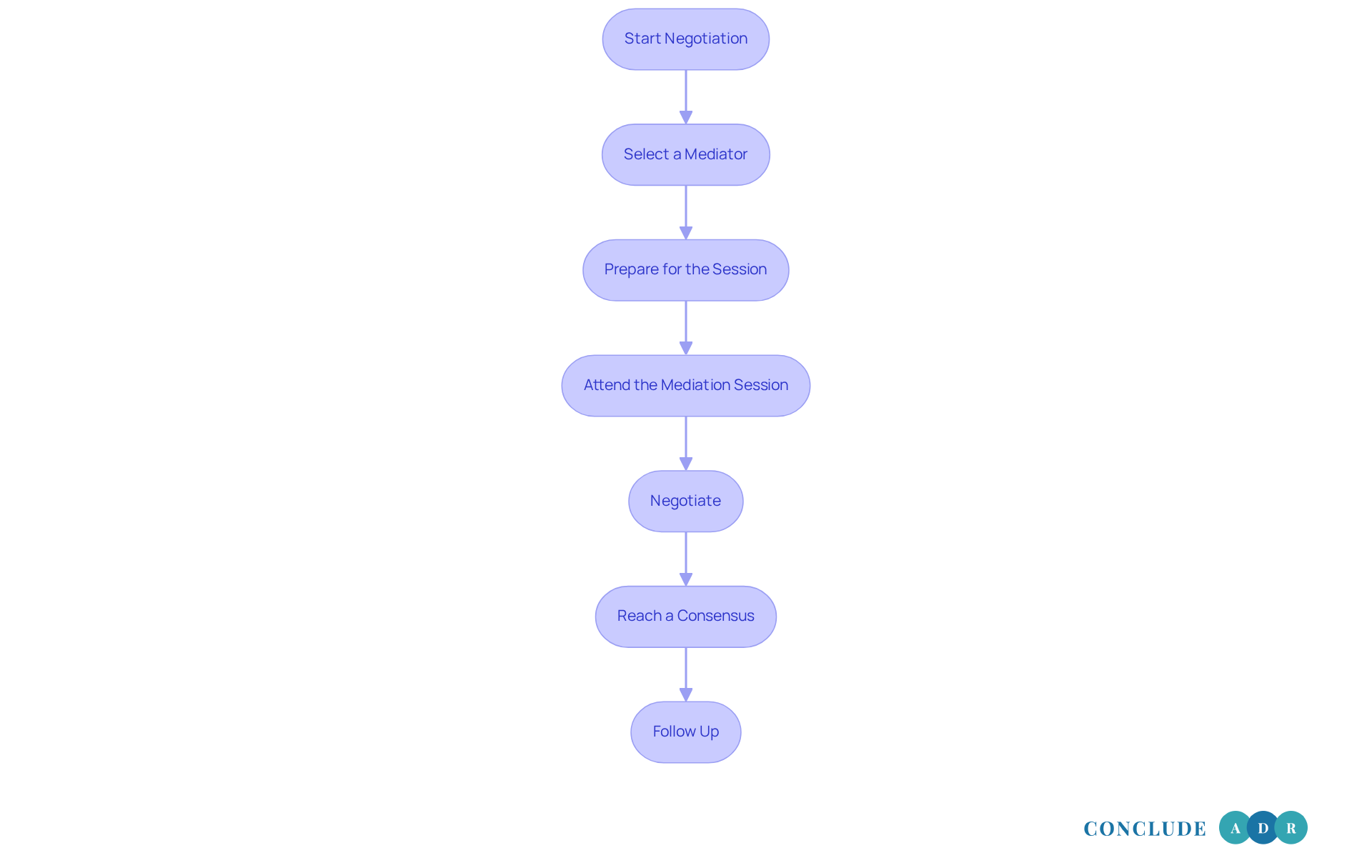 Each box represents a step in the mediation process. Follow the arrows to see how to navigate from starting negotiations all the way to following up after reaching an agreement.
