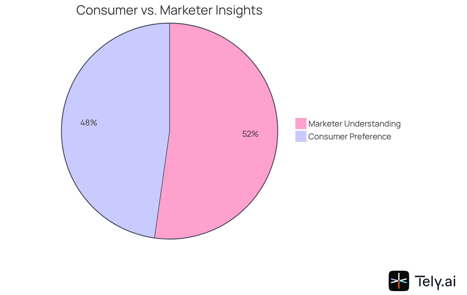 The blue slice shows the percentage of consumers who value personalized experiences, while the green slice represents marketers who believe understanding the audience is crucial for success.