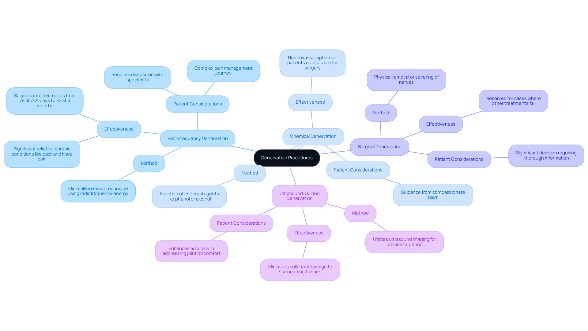 This mindmap starts with the main topic of denervation procedures at the center. Each branch represents a different method, showing how they relate to the overall goal of managing chronic pain. Follow the branches to learn about each technique and its unique benefits. This mindmap starts with the main topic of denervation procedures at the center. Each branch represents a different method, showing how they relate to the overall goal of managing chronic pain. Follow the branches to learn about each technique and its unique benefits.
