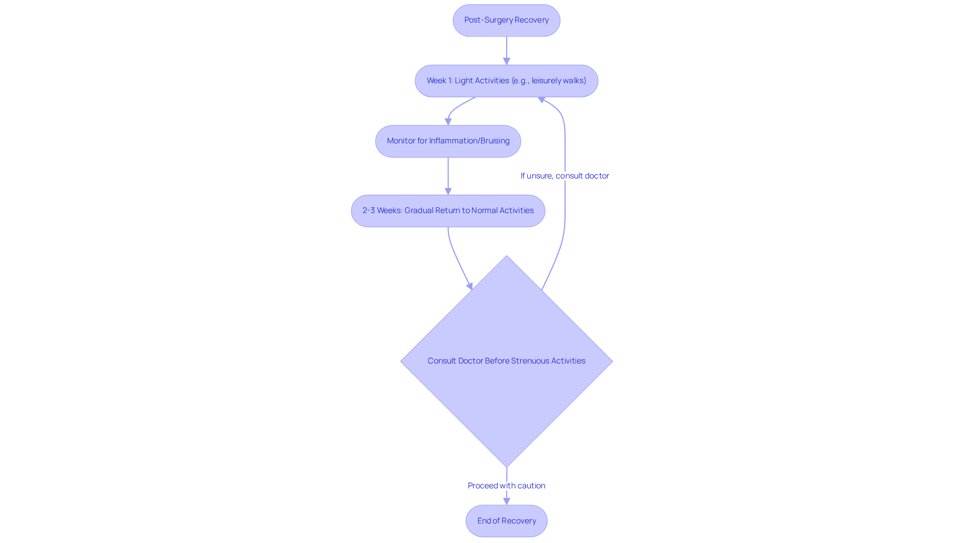 Follow the arrows to see how your recovery progresses. Start with light activities and gradually move towards normal activities, always keeping in mind to consult your doctor if you're unsure. Follow the arrows to see how your recovery progresses. Start with light activities and gradually move towards normal activities, always keeping in mind to consult your doctor if you're unsure.