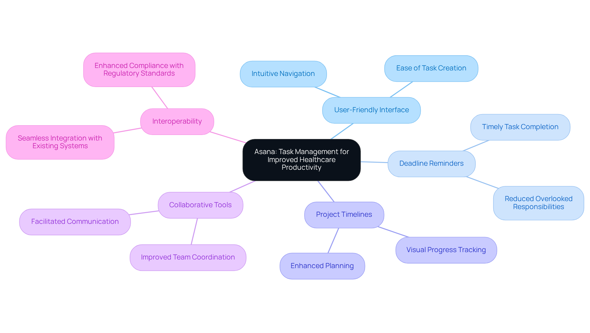 The central node represents Asana's overall impact, while the branches show its key features and how they contribute to better productivity in healthcare settings.