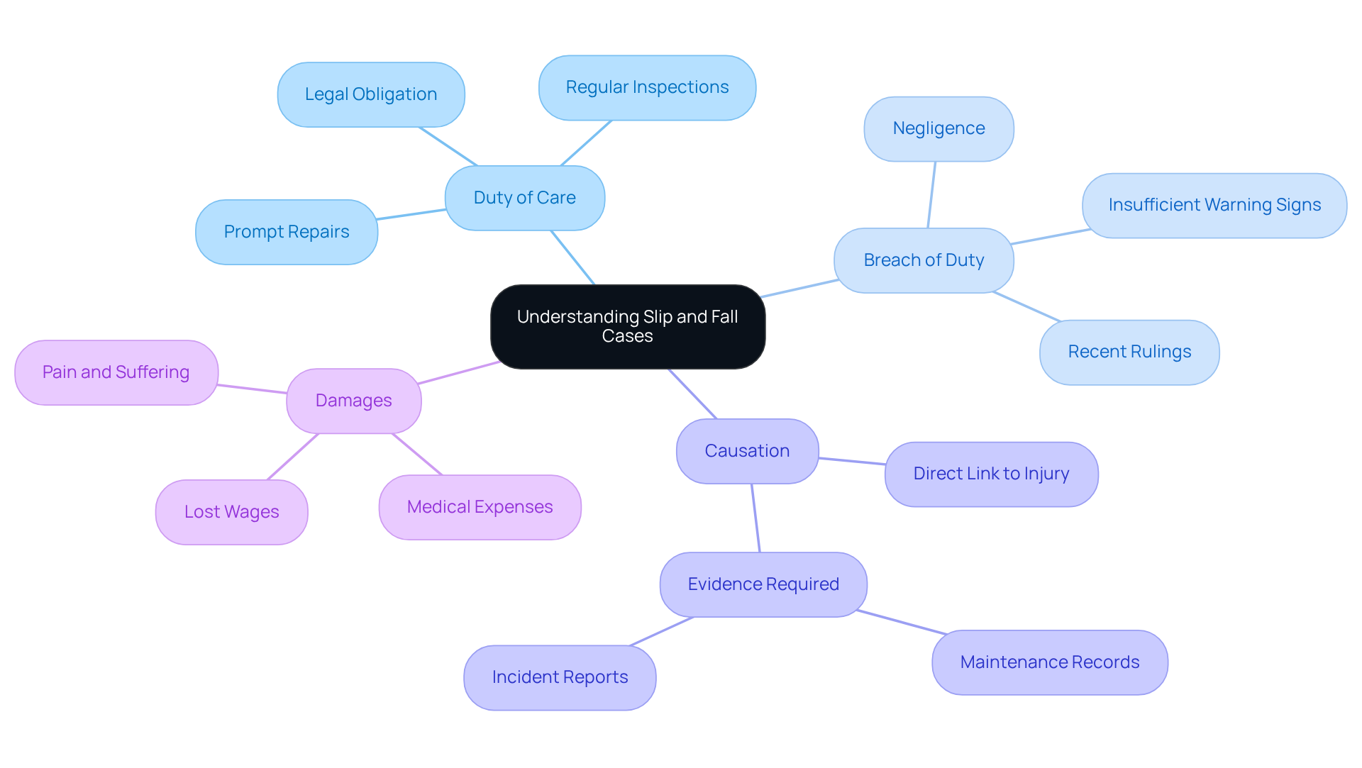 This mindmap helps you navigate the important aspects of slip and fall cases. Start at the center with the main topic, then follow the branches to explore each legal principle and its details. Each color-coded branch represents a different element of the case, making it easy to see how they connect.