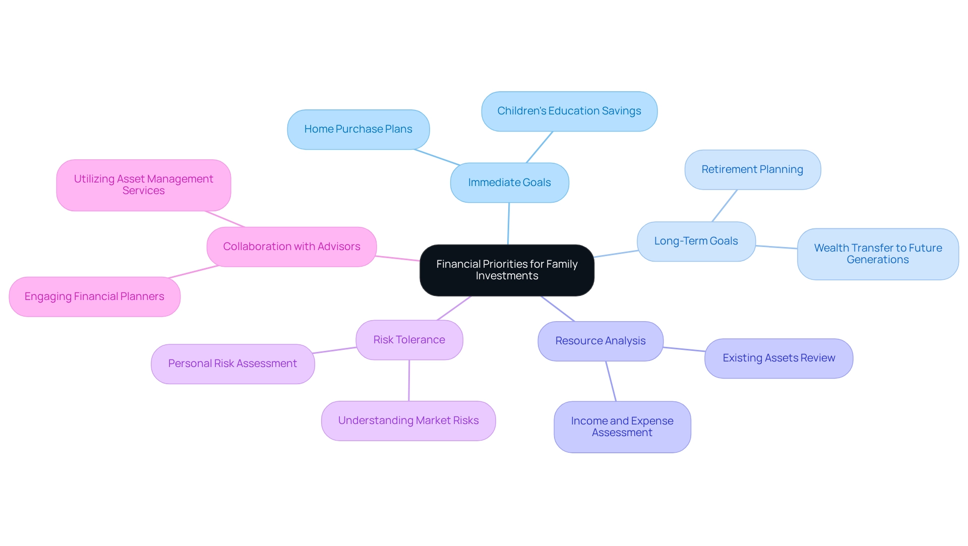 The central node represents financial priorities, with branches indicating different categories of goals and strategies, color-coded for clarity.