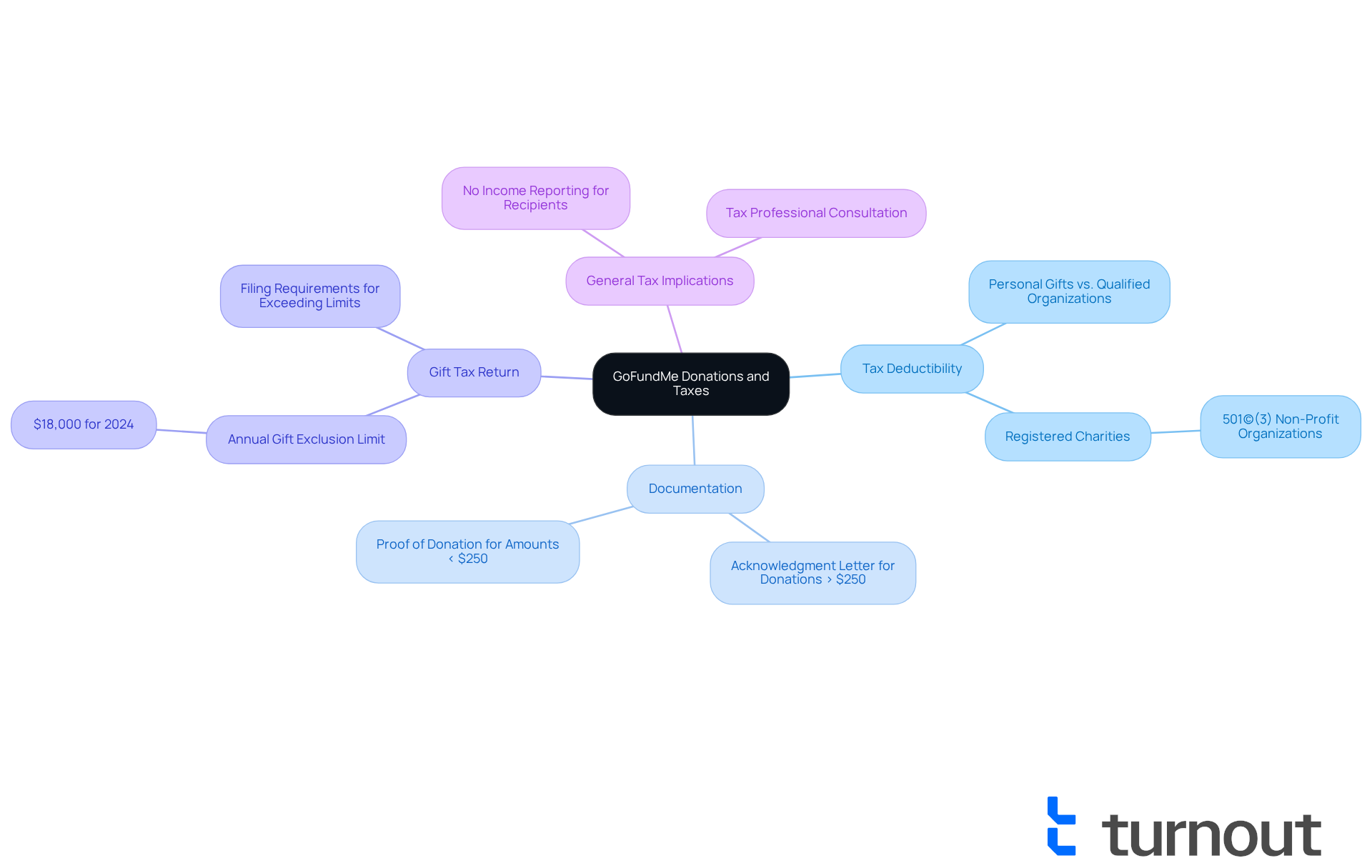 The center represents the main theme, with branches highlighting different aspects of donations and taxes. Each branch provides detailed insights that connect to the central topic, helping you navigate the complexities of crowdfunding.