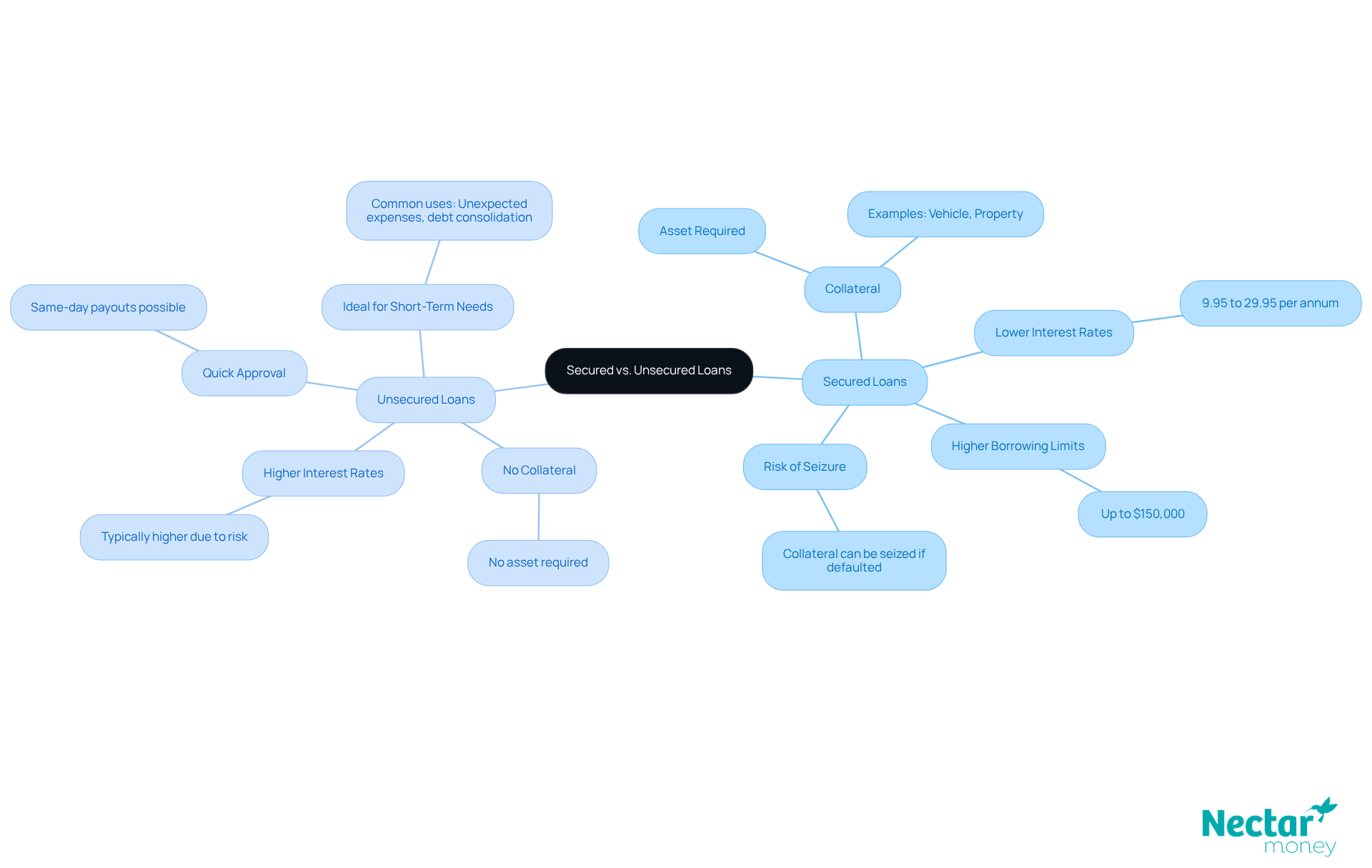 The central node represents the main topic, while the branches show the key features and considerations for each loan type. Explore each branch to understand the benefits and risks associated with secured and unsecured loans. The central node represents the main topic, while the branches show the key features and considerations for each loan type. Explore each branch to understand the benefits and risks associated with secured and unsecured loans.