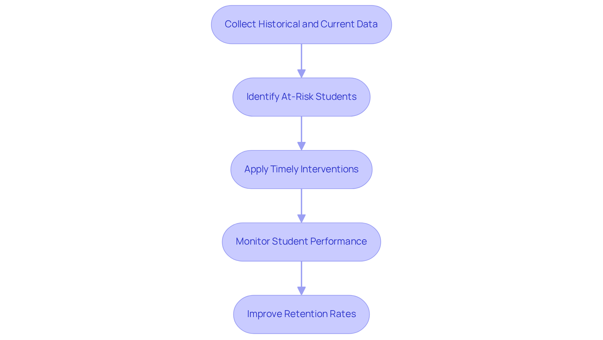 Each box represents a step in the process of using predictive analytics to support students. Follow the arrows to see how data collection leads to identifying students in need and ultimately improving retention.