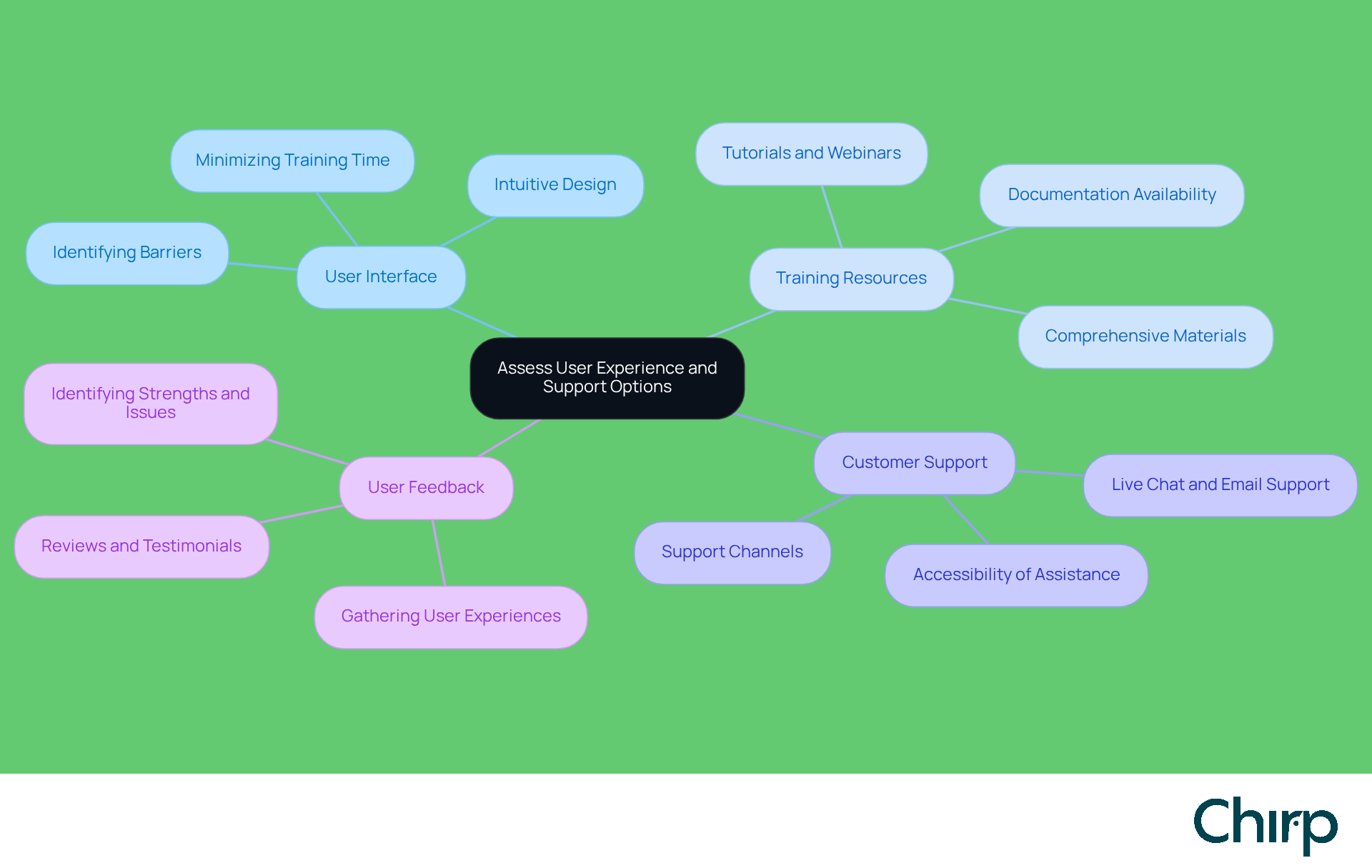 Start at the center with the main theme, then explore each branch to understand the different aspects of user experience and support. Each branch highlights important questions and considerations for evaluating these areas.