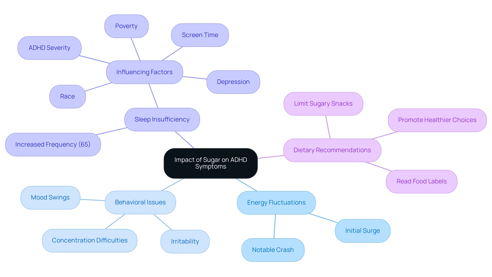 The central node represents the main topic, while branches represent key areas of impact, with sub-branches detailing specific aspects related to each area.