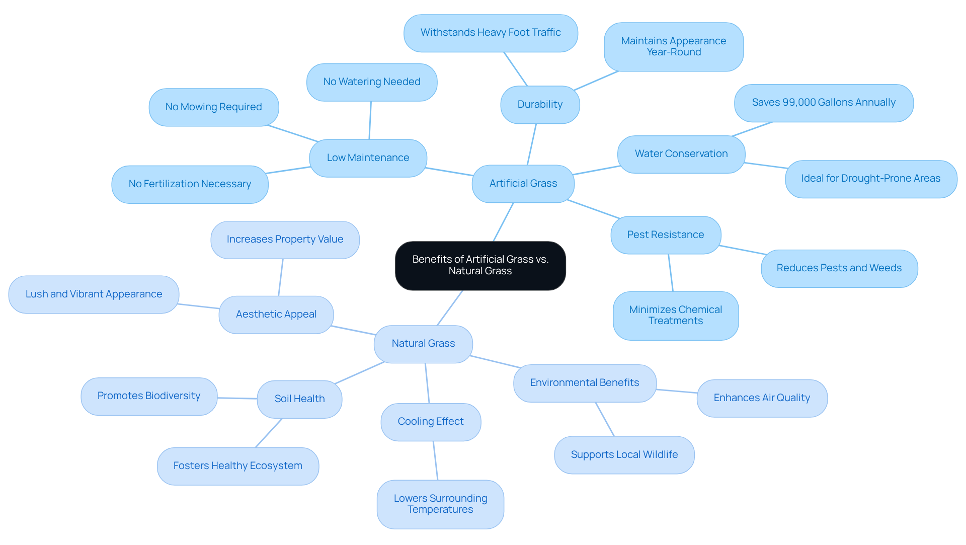 This mindmap shows the benefits of both artificial and natural grass. Each branch represents a type of grass, and the sub-branches detail specific advantages. Follow the branches to see how each option stacks up against the other! This mindmap shows the benefits of both artificial and natural grass. Each branch represents a type of grass, and the sub-branches detail specific advantages. Follow the branches to see how each option stacks up against the other!