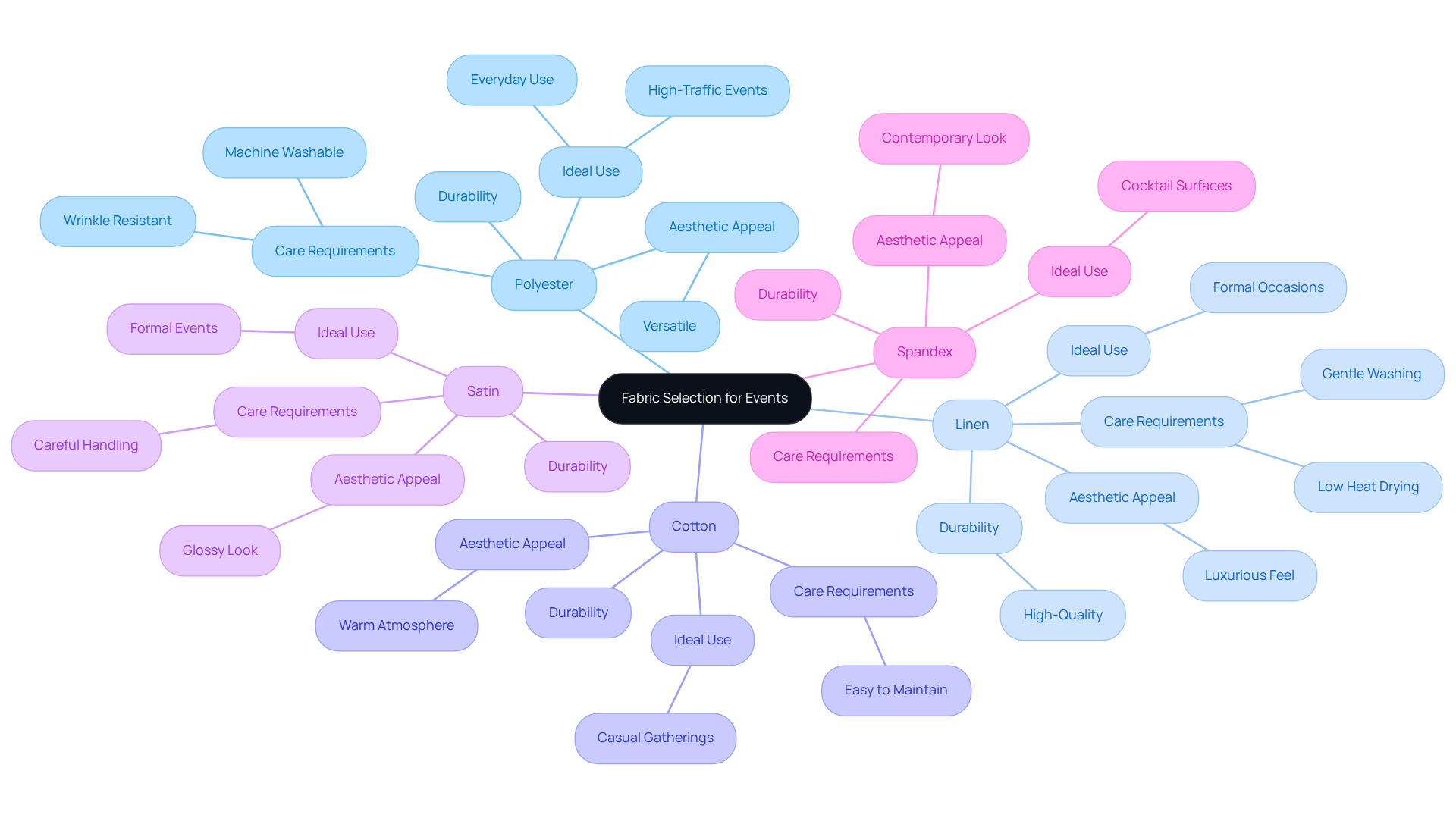 The center represents the overall theme of fabric selection. Each branch shows a different fabric type, with further details about its benefits and ideal uses. This helps you quickly see which fabric might be best for your event.