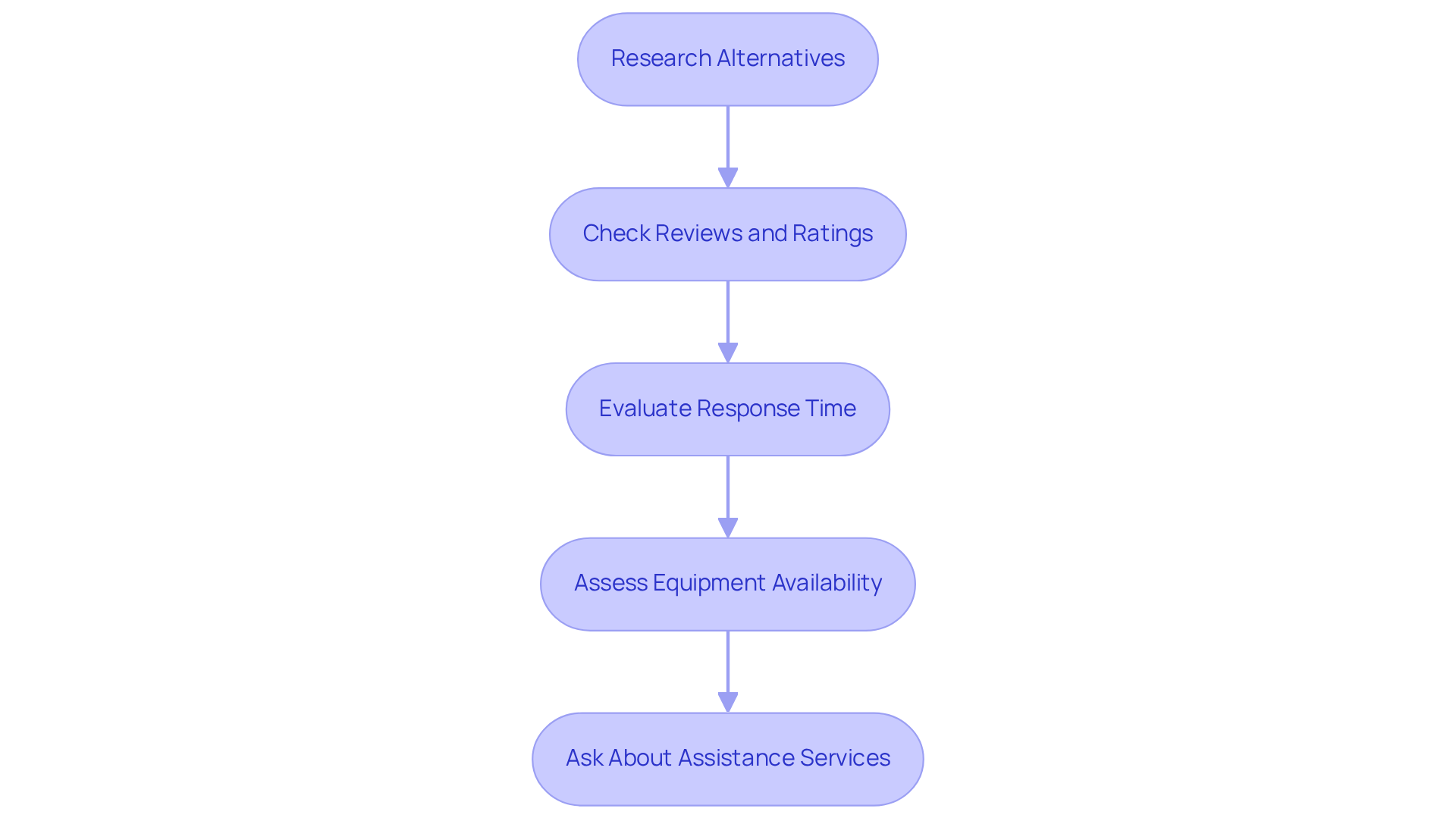 Each box represents a step in the process of selecting a rental platform. Follow the arrows to see how to move from one step to the next for a smooth rental experience. Each box represents a step in the process of selecting a rental platform. Follow the arrows to see how to move from one step to the next for a smooth rental experience.
