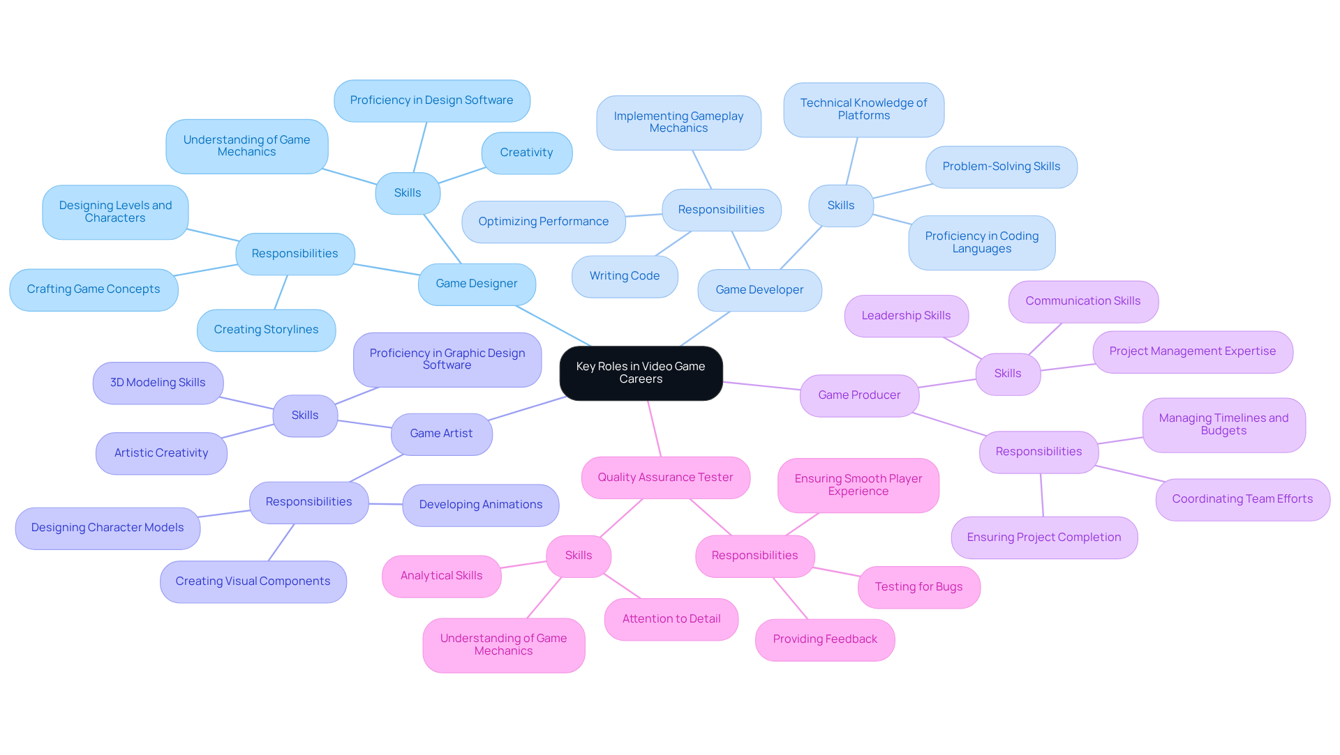The central node represents the overall theme of video game careers, while each branch highlights a specific role. Sub-branches provide details about what each role entails, helping you understand the diverse opportunities in the gaming industry. The central node represents the overall theme of video game careers, while each branch highlights a specific role. Sub-branches provide details about what each role entails, helping you understand the diverse opportunities in the gaming industry.