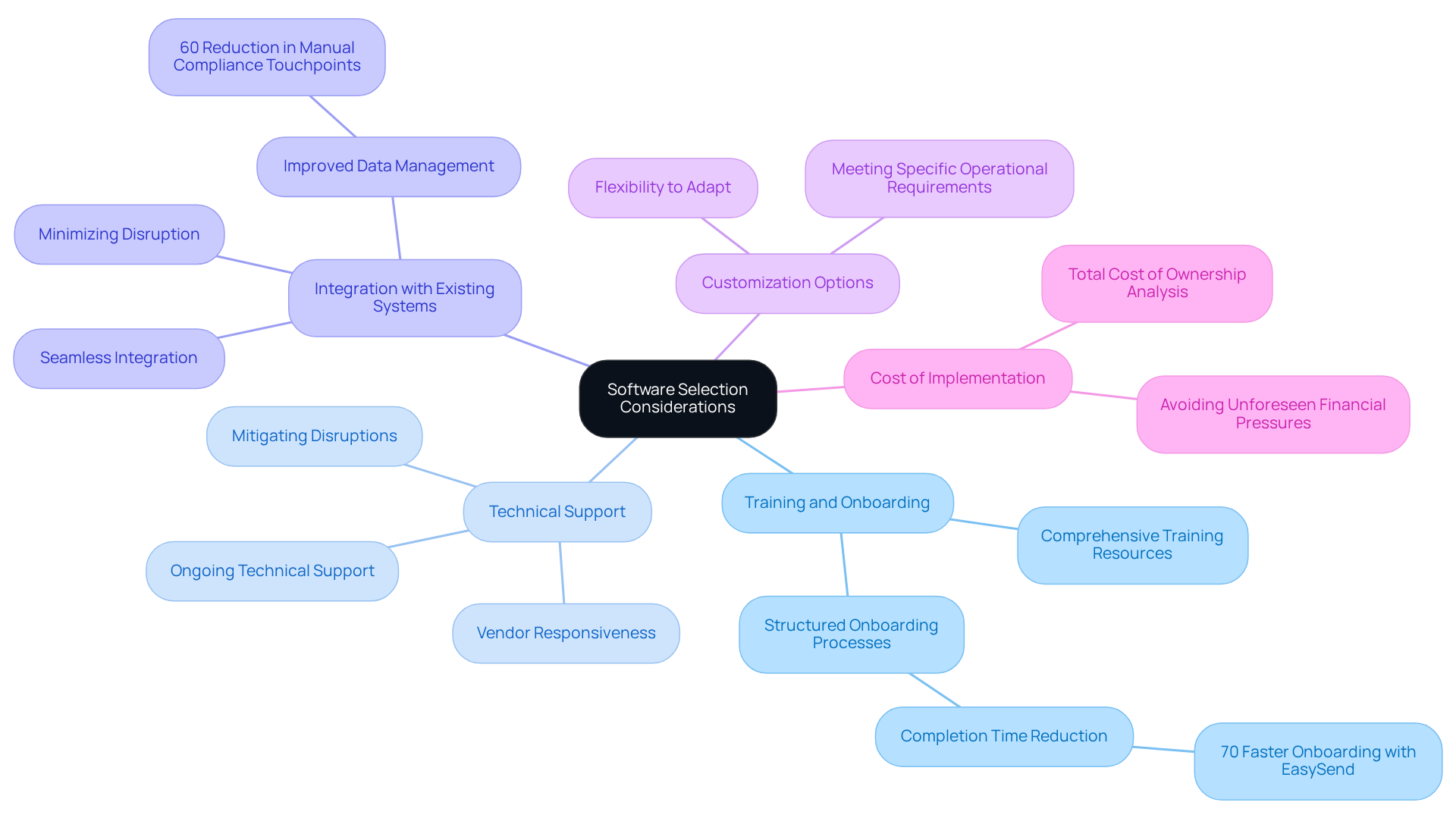 The central node represents the overall theme of software selection. Each branch represents a key consideration, and the sub-branches provide specific details about each factor. This layout helps you see how each consideration contributes to making informed software choices.