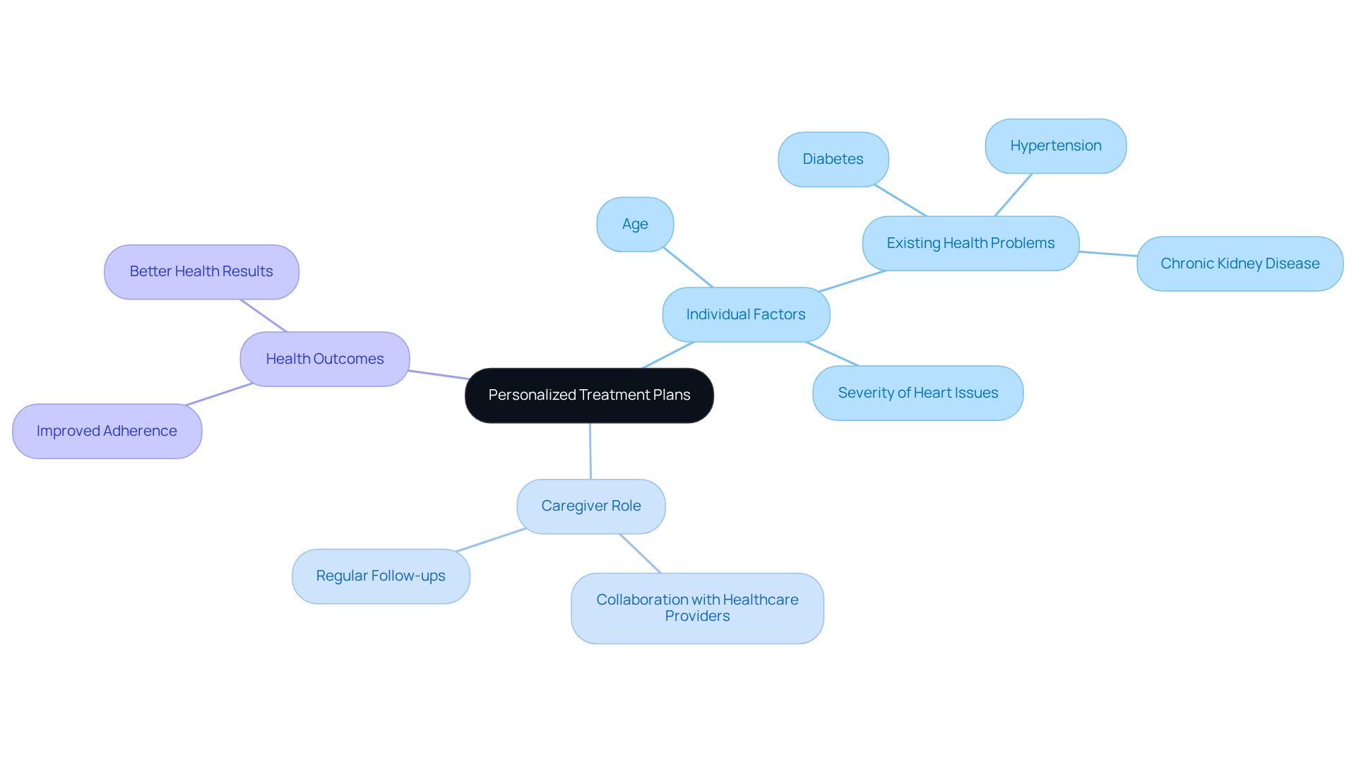 Start at the center with the main idea of personalized treatment plans, then explore how individual factors and caregiver roles contribute to achieving better health outcomes.