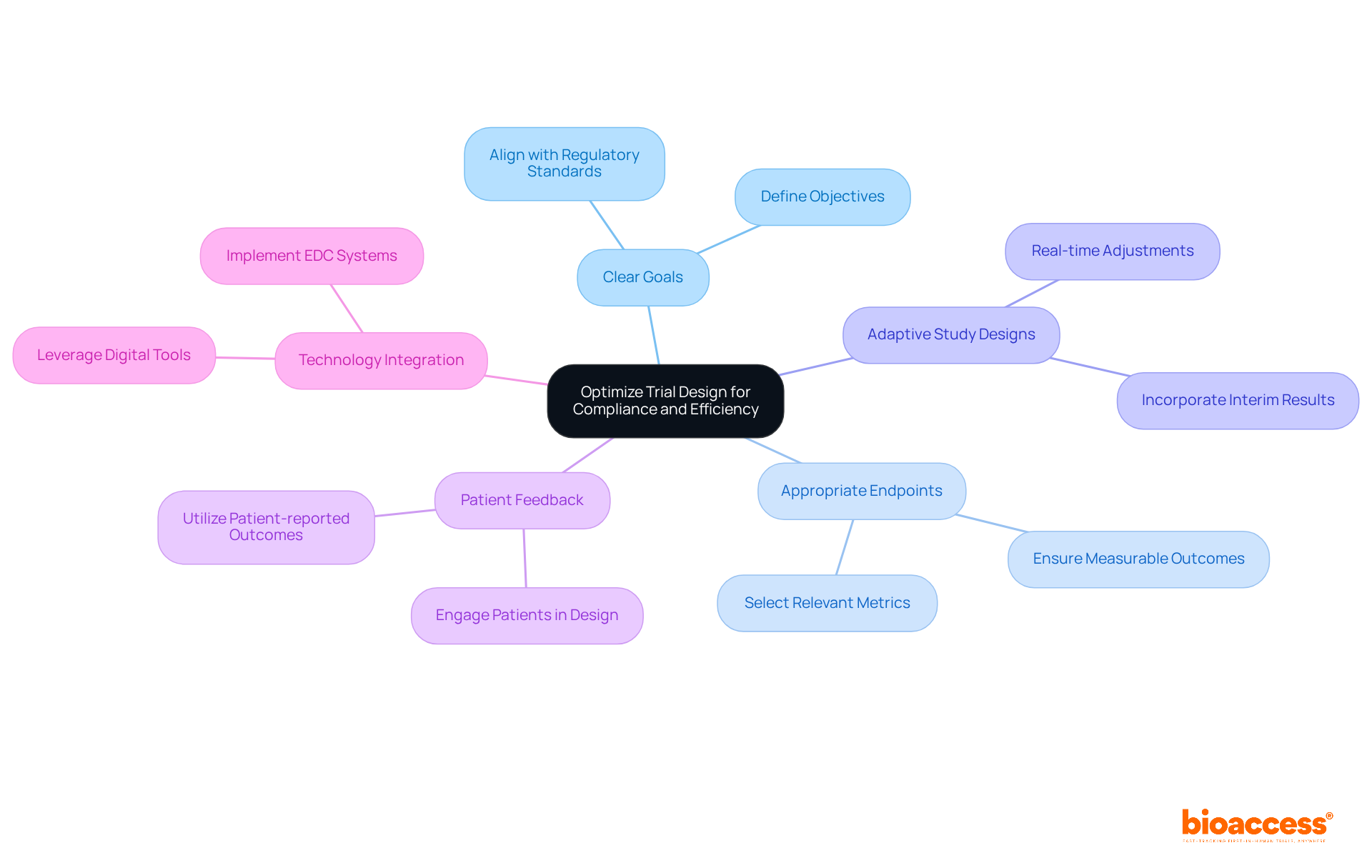 Start at the center with the main goal of optimizing trial design. Follow the branches to explore each key area and see how they contribute to achieving compliance and efficiency in early phase oncology trials.