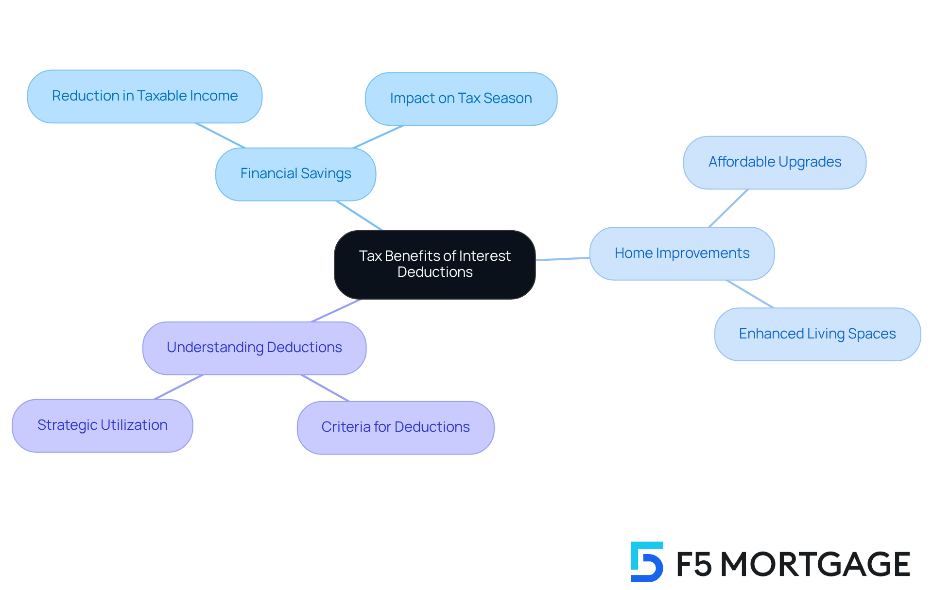 This mindmap starts with the main concept of tax benefits from interest deductions. Each branch shows how these deductions can lead to savings, improve homes, and the criteria needed to benefit from them.