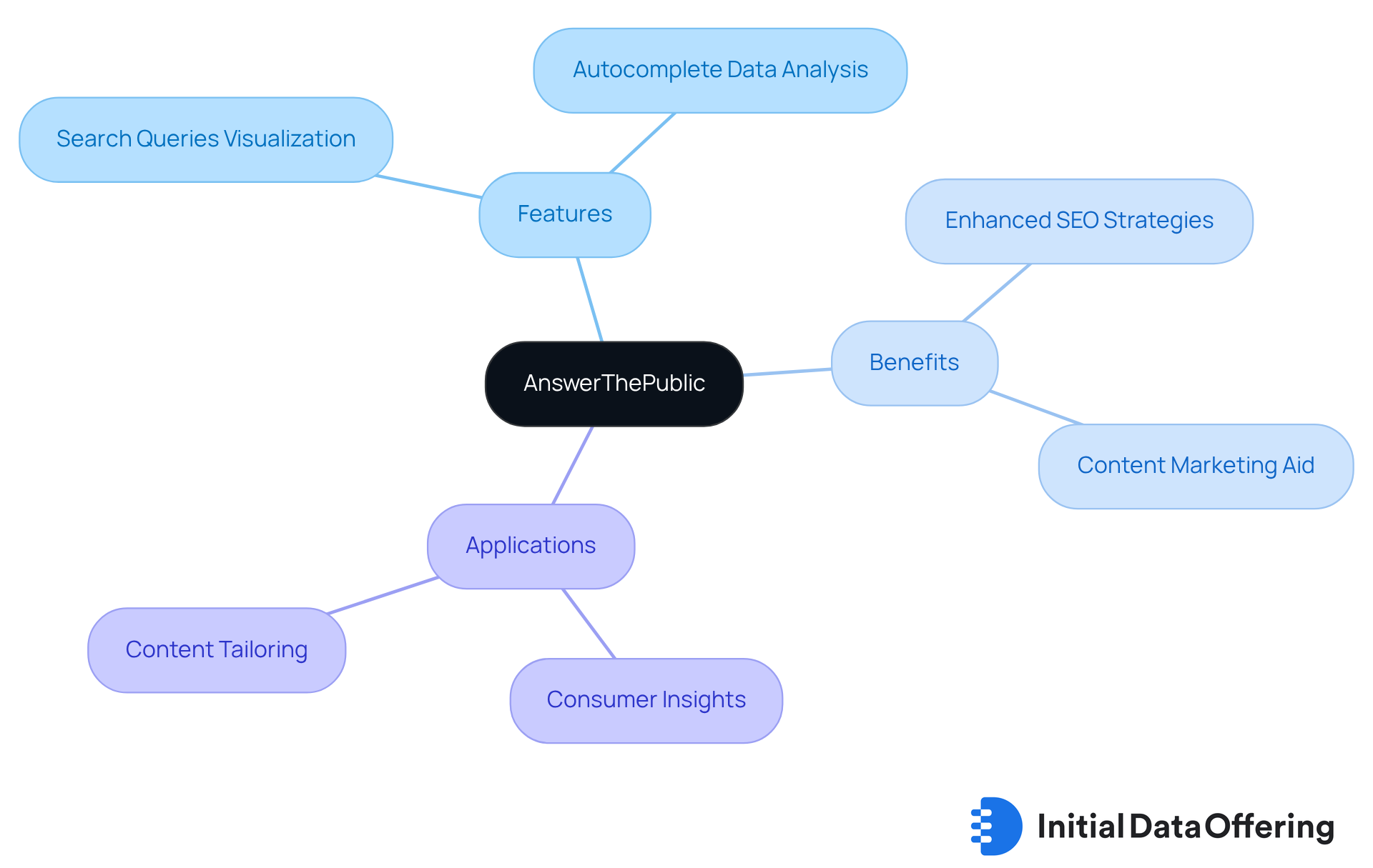 The center represents the tool itself, while the branches show its features, benefits, and how it can be applied in marketing. Follow the branches to understand how each aspect contributes to effective content creation. The center represents the tool itself, while the branches show its features, benefits, and how it can be applied in marketing. Follow the branches to understand how each aspect contributes to effective content creation.