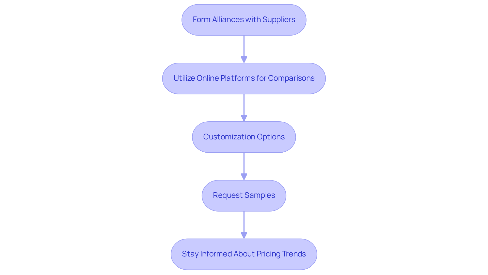 Each box represents a step in the process of sourcing and customizing napkins. Follow the arrows to see how each step leads to the next, guiding you through the entire journey from supplier selection to final pricing awareness.