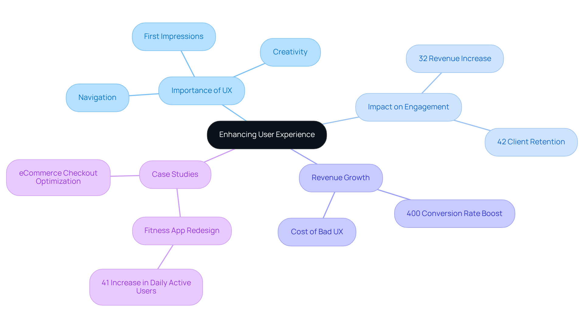 This mindmap illustrates how improving user experience can lead to better engagement and higher revenue. Each branch represents a key aspect of UX, showing how they connect to the overall goal of creating a welcoming and effective platform for users.