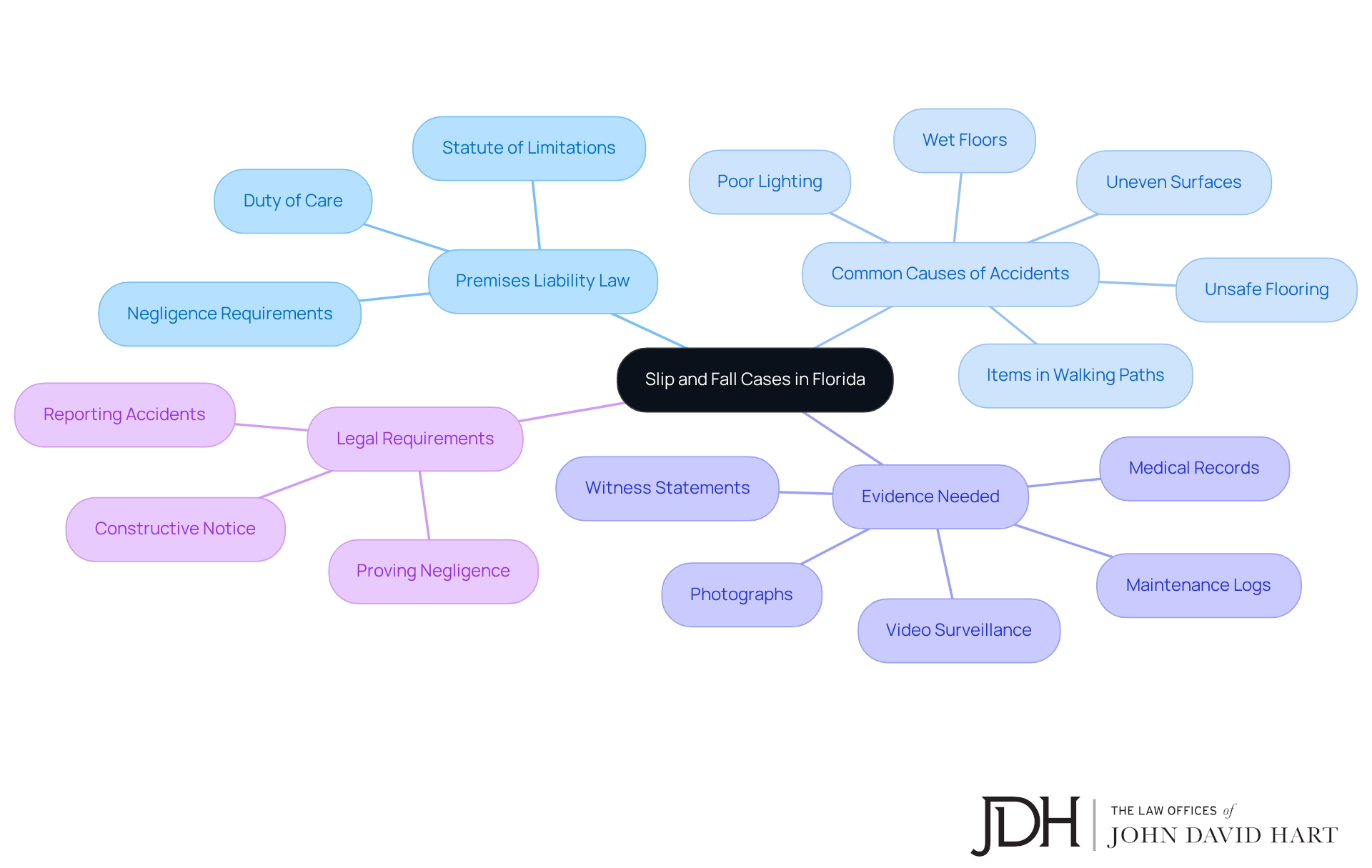 The central node represents the main topic, while the branches show related areas of concern. Each sub-branch provides specific details that are important for understanding slip and fall cases.