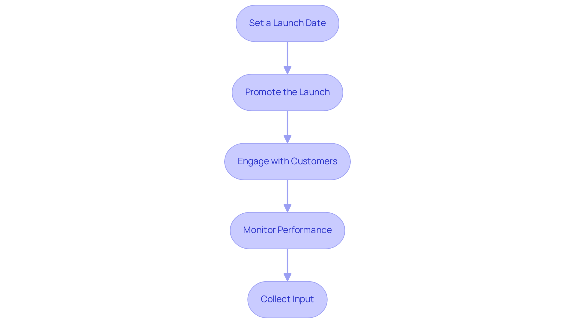 Each box represents a step in the campaign launch process. Follow the arrows to see how each step leads to the next, ensuring a smooth and effective launch.