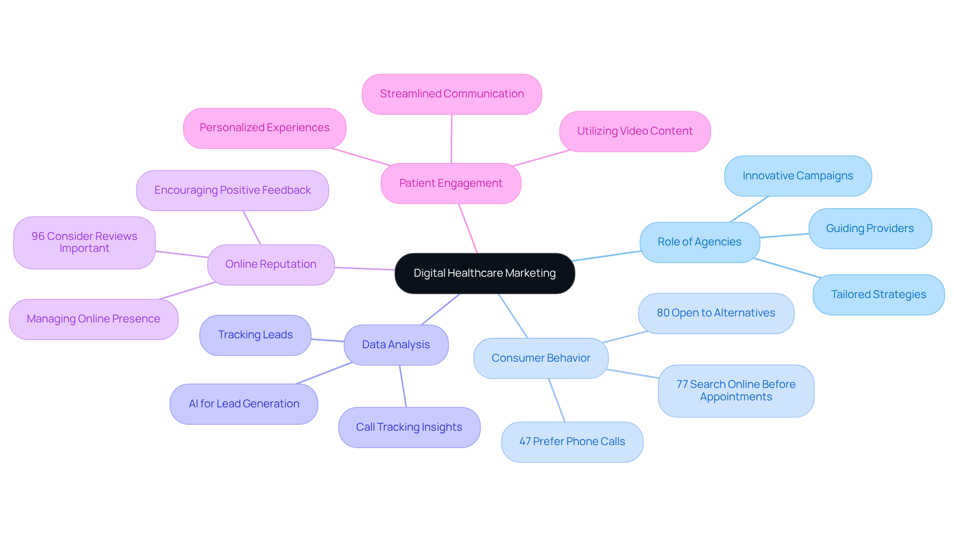 Start at the center with the main topic, then follow the branches to explore the various roles and strategies of digital healthcare agencies, along with key statistics that highlight their importance.