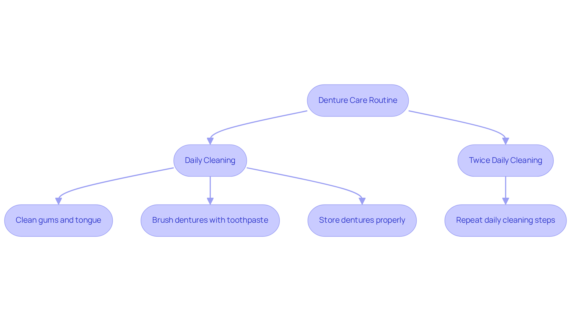 This flowchart guides you through the recommended steps for cleaning your dentures. Follow the arrows to see what tasks to complete daily and which to repeat twice a day for optimal care and hygiene.
