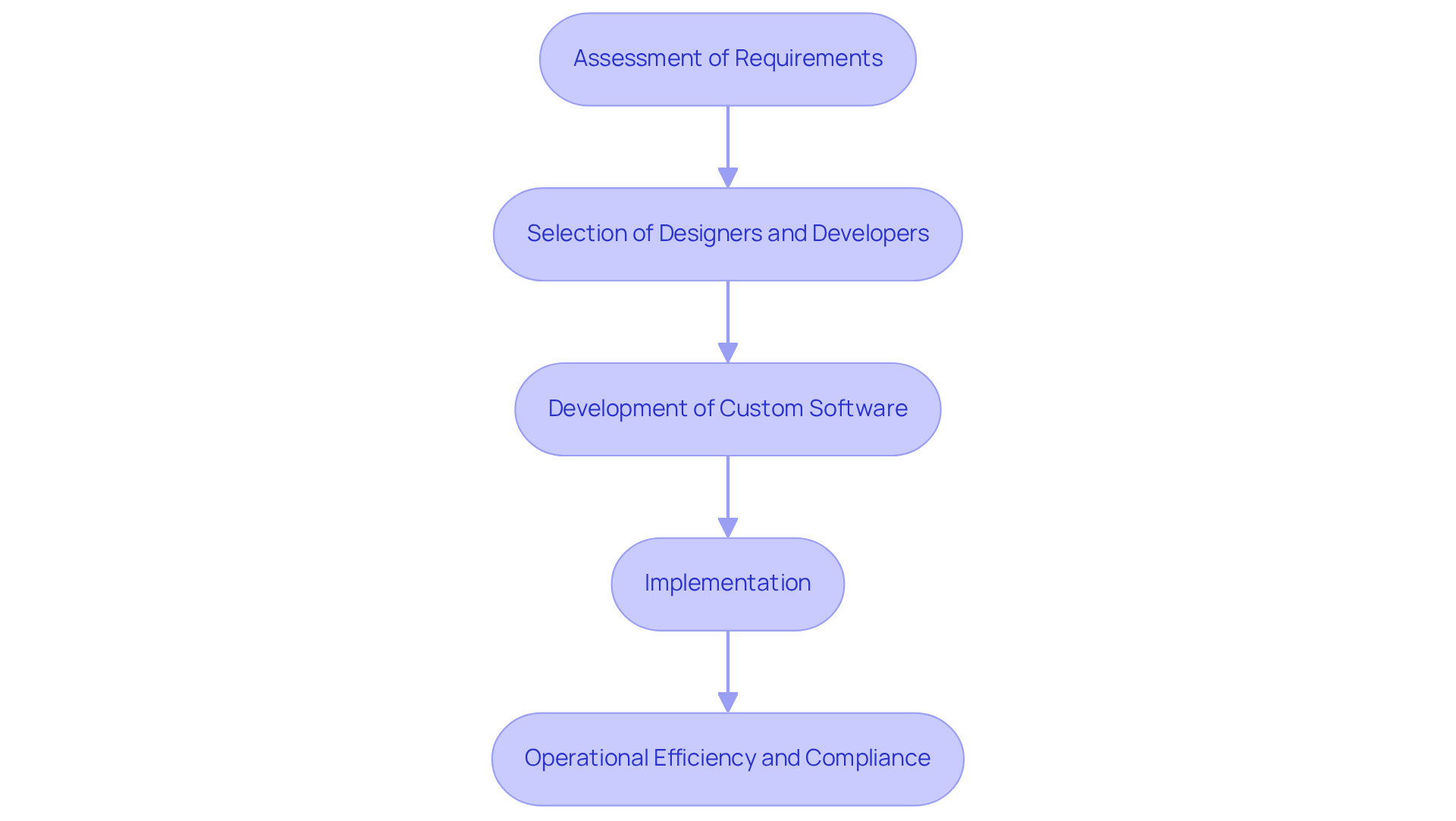 This flowchart shows the steps involved in developing custom software. Start at the top with assessing your needs, then follow the arrows down through selecting the right team, developing the software, and finally seeing how it improves your operations and compliance. This flowchart shows the steps involved in developing custom software. Start at the top with assessing your needs, then follow the arrows down through selecting the right team, developing the software, and finally seeing how it improves your operations and compliance.