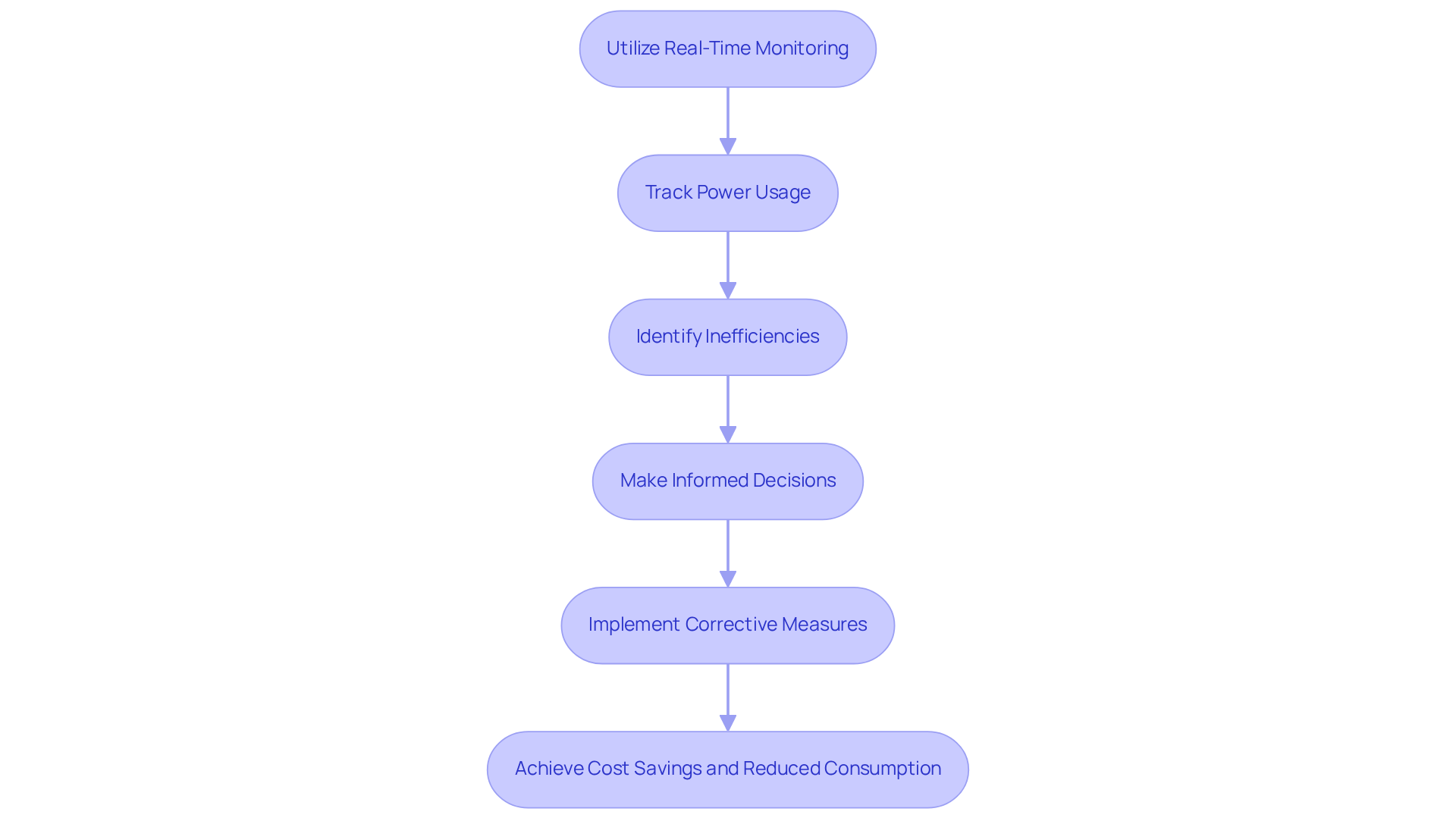 This flowchart shows how real-time monitoring helps track energy usage, identify inefficiencies, and lead to informed decisions that save costs and reduce consumption. Follow the arrows to see how each step connects.