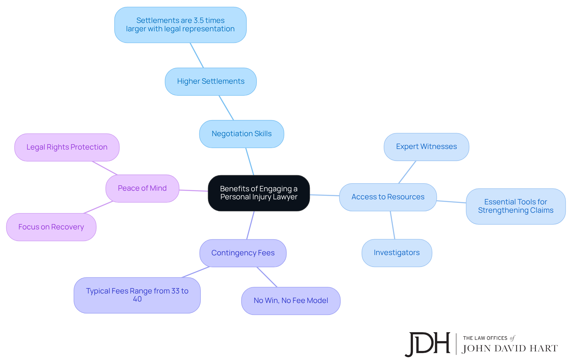 This mindmap shows the key advantages of hiring a personal injury lawyer. Each branch represents a different benefit, and the sub-branches provide more details. This way, you can easily see how each benefit contributes to your overall experience and success in navigating injury claims.