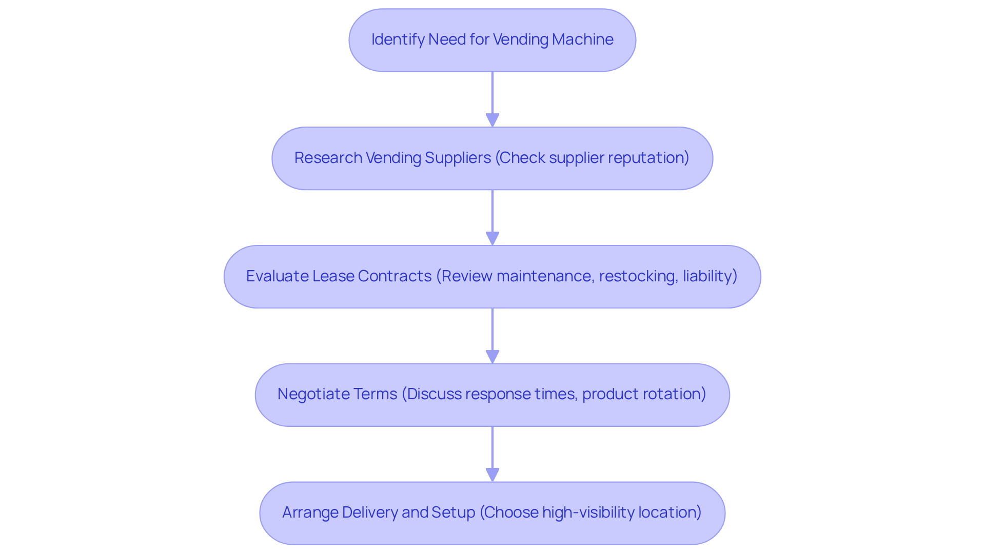 Master Renting a Vending Machine: A Step-by-Step Guide for Property Managers