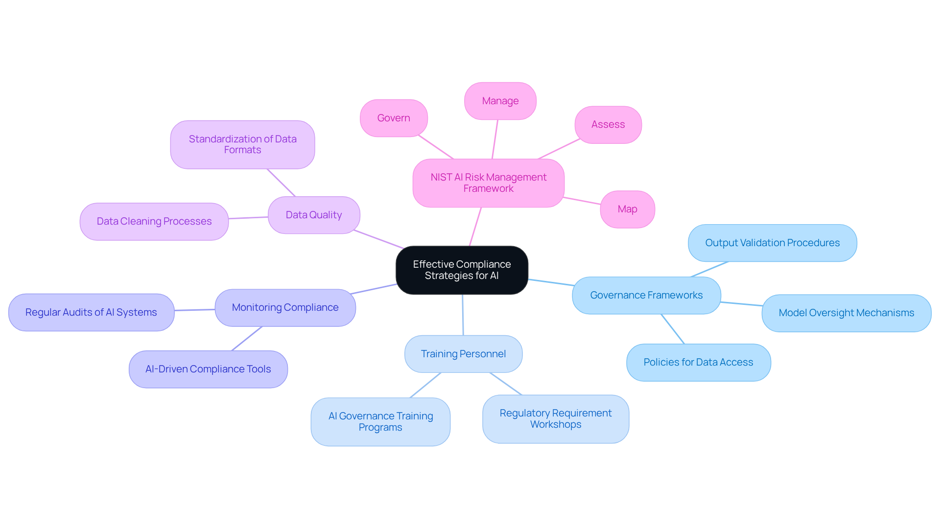 The central node represents the main topic of compliance strategies. Each branch shows a key area of focus, and the sub-branches provide specific actions or considerations related to that area. This layout helps visualize how different aspects of compliance are interconnected. The central node represents the main topic of compliance strategies. Each branch shows a key area of focus, and the sub-branches provide specific actions or considerations related to that area. This layout helps visualize how different aspects of compliance are interconnected.