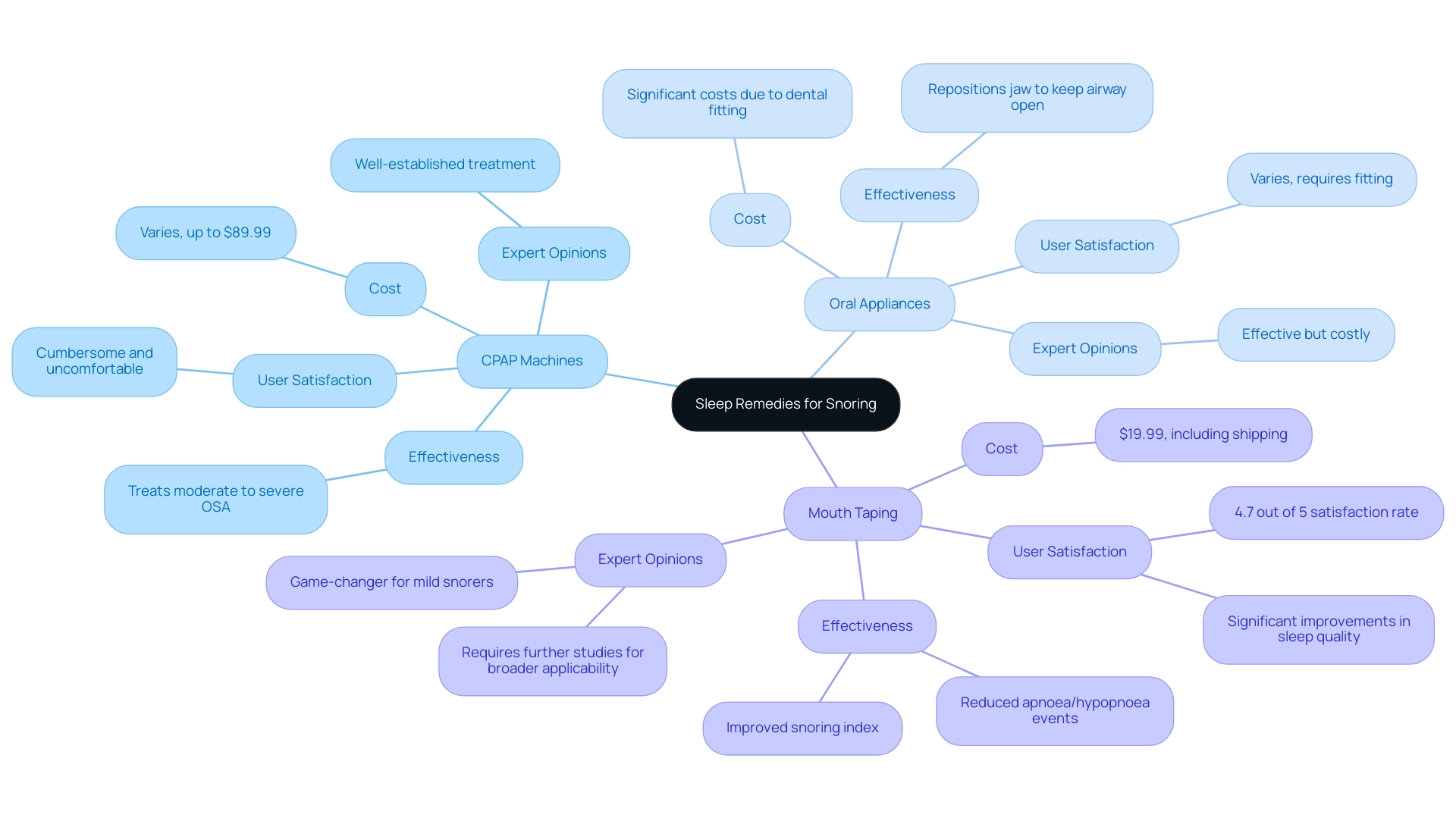 Each branch represents a sleep remedy option (CPAP, Oral Appliances, Mouth Taping), with sub-branches detailing their key attributes such as cost and effectiveness.