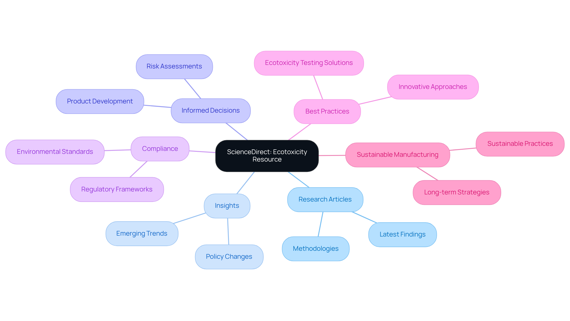 The central node represents ScienceDirect, and each branch shows a key area of focus. Sub-branches provide more detail on how these areas contribute to understanding and improving ecotoxicity practices.