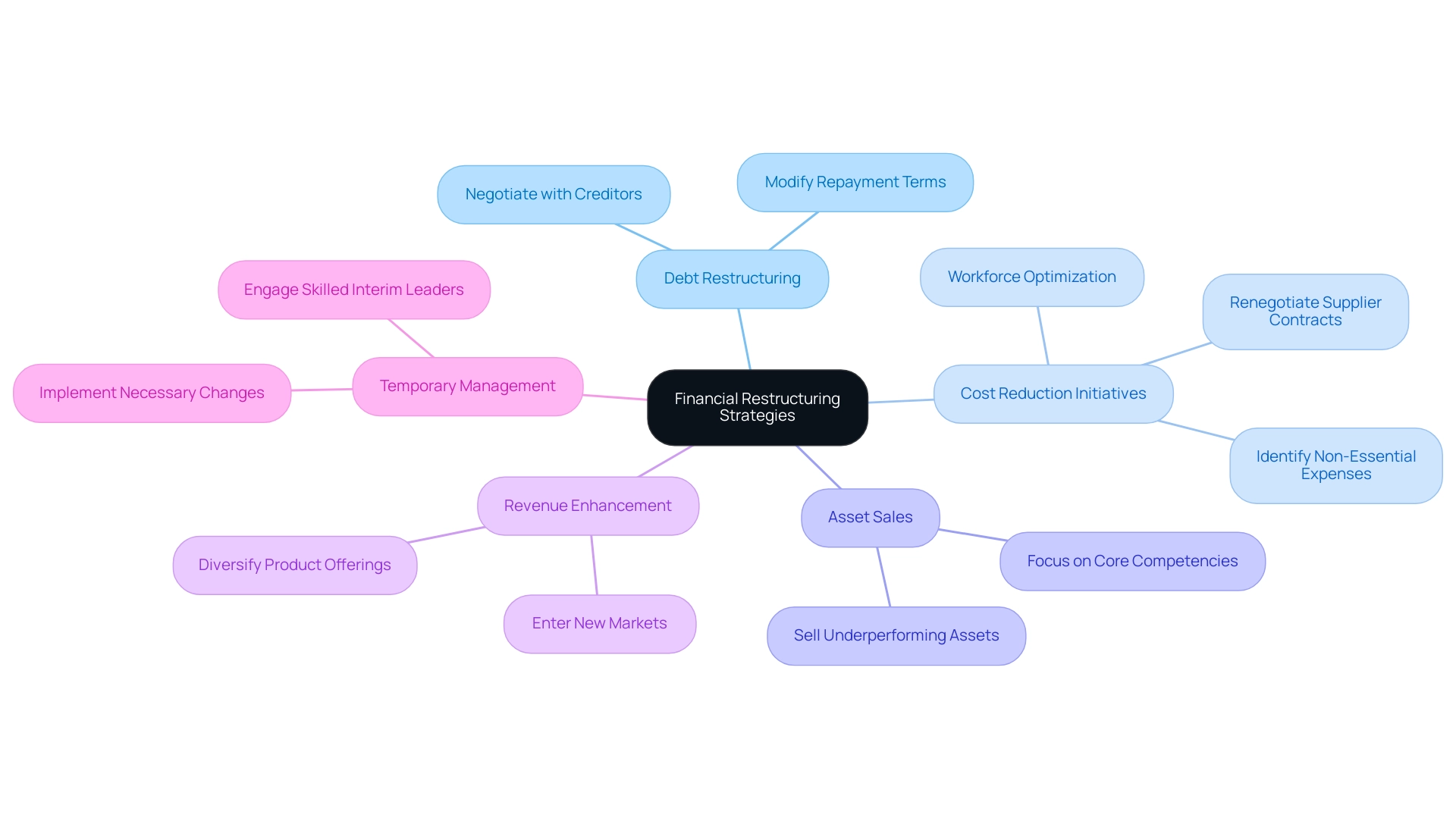 The central node represents the overall theme, with branches showing the five key strategies and their respective subcategories.