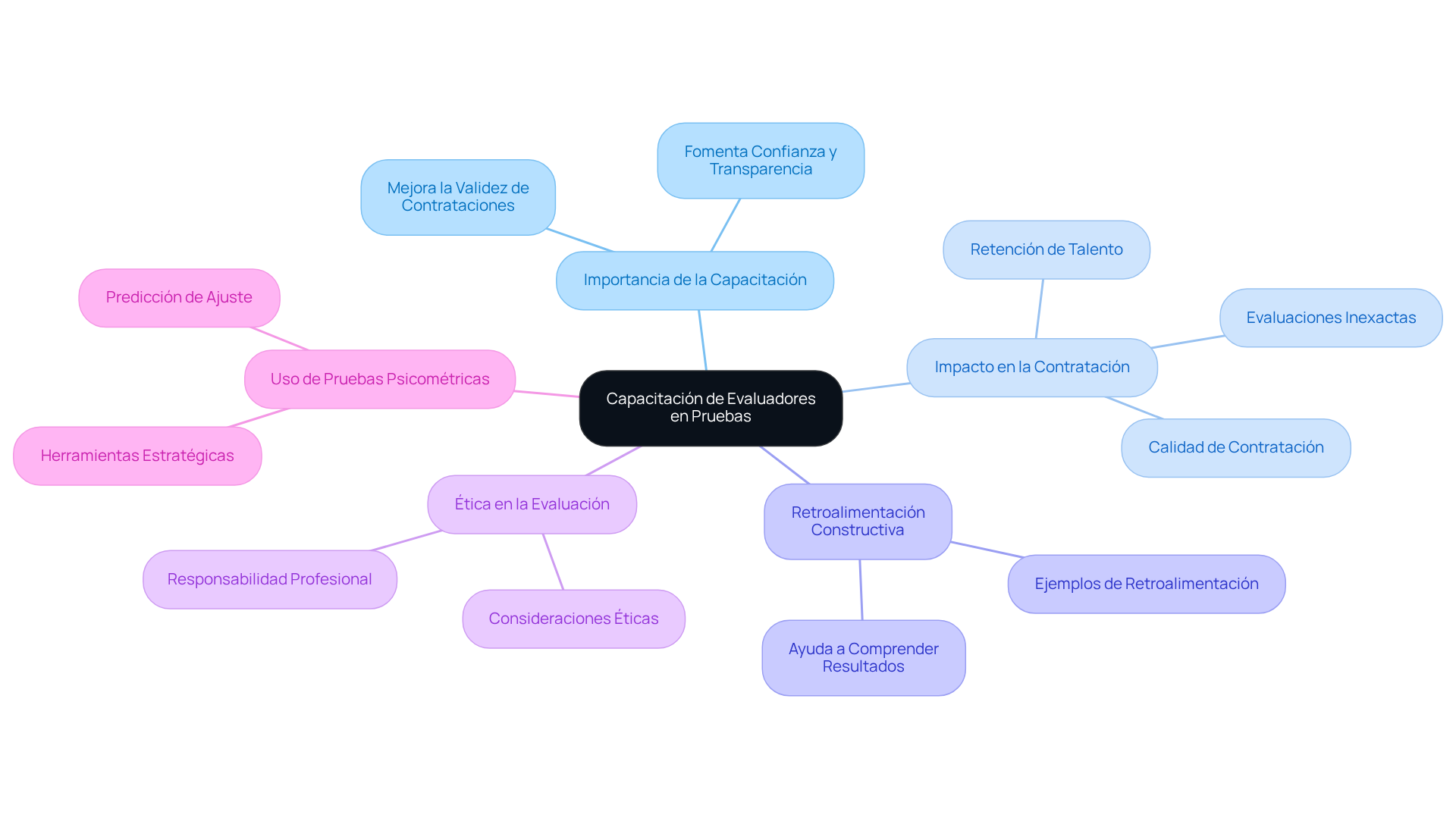 Este mapa mental muestra cómo la capacitación de evaluadores se relaciona con varios aspectos importantes en el proceso de selección. Cada rama representa un tema clave que se conecta con la idea central, ayudando a entender la importancia de una buena formación en la evaluación de candidatos.
