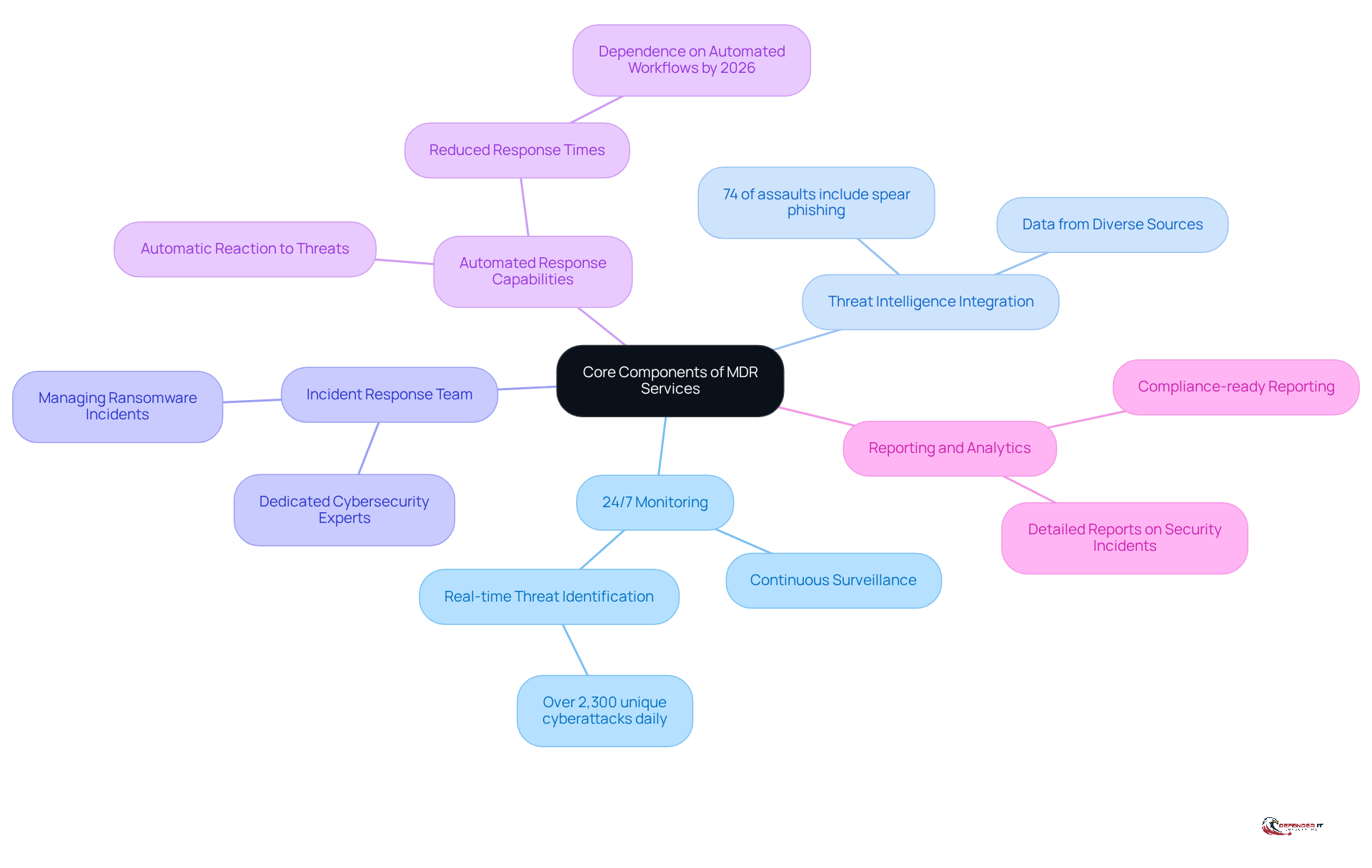 This mindmap illustrates the essential components of Managed Detection and Response services. Each branch represents a key area of focus, and the sub-branches provide additional details or statistics that highlight the importance of each component in combating cyber threats. This mindmap illustrates the essential components of Managed Detection and Response services. Each branch represents a key area of focus, and the sub-branches provide additional details or statistics that highlight the importance of each component in combating cyber threats.