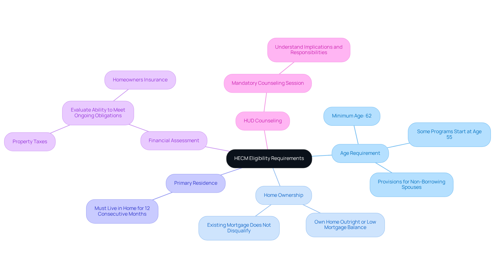 This mindmap shows the key requirements for qualifying for a Home Equity Conversion Mortgage. Start at the center with the main topic, then follow the branches to see each specific requirement and its details. Each color-coded branch helps you easily identify different aspects of eligibility.