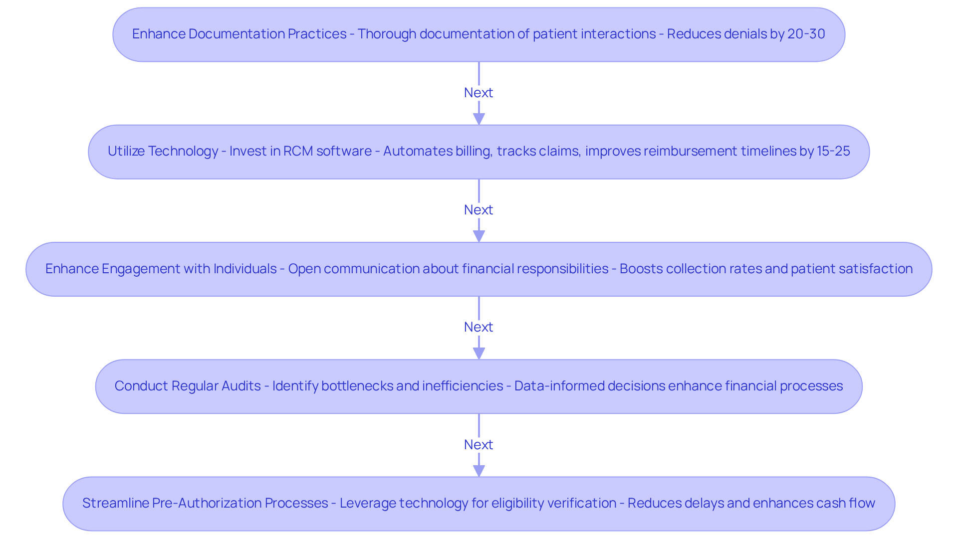 Each box in the flowchart represents a key strategy for improving revenue cycle management. Follow the arrows to see how each solution builds on the previous one, leading to better financial performance and patient care.
