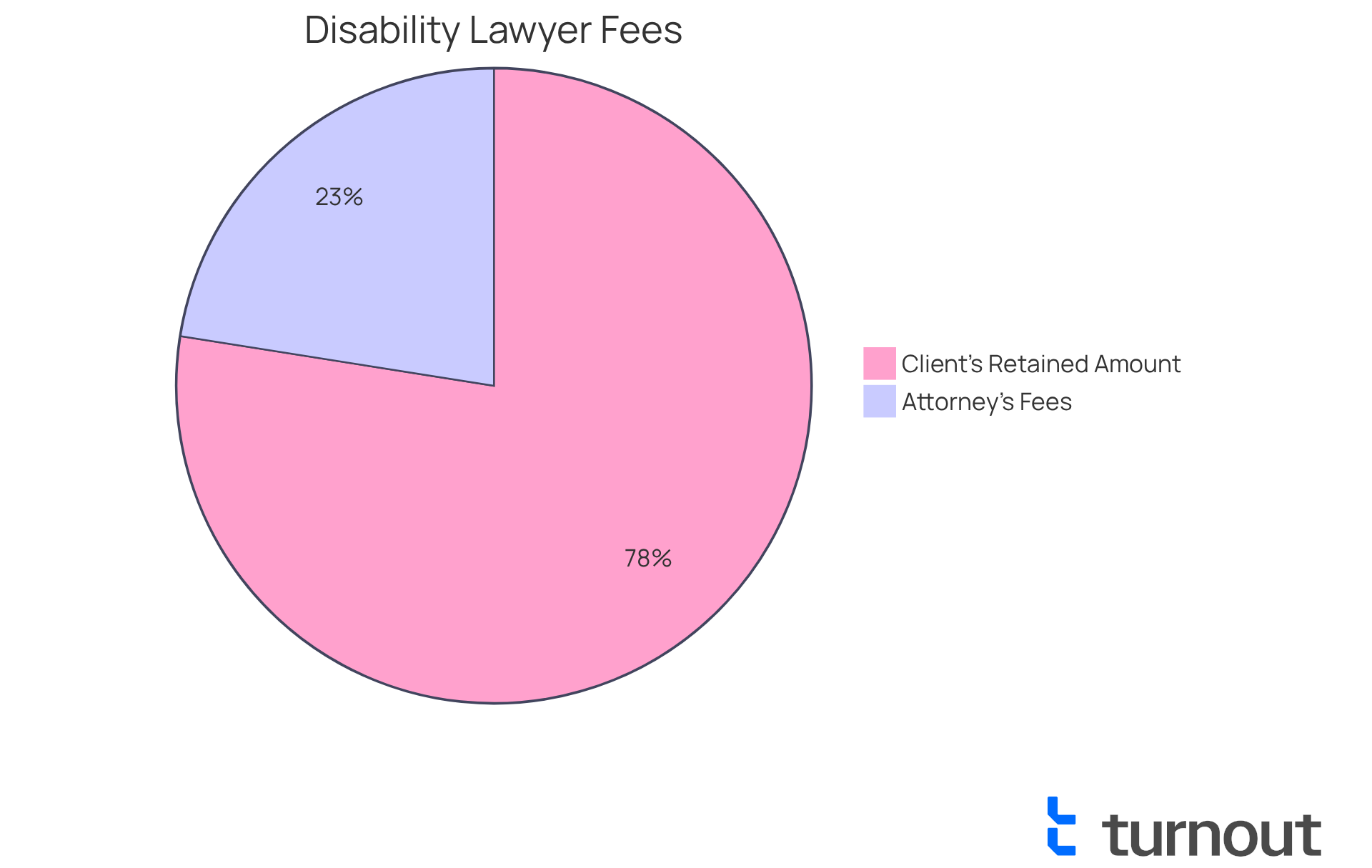 This chart shows how the total benefits awarded are split between what the attorney earns and what you keep. The blue slice represents the attorney's fees, while the green slice shows your retained amount. The larger the slice, the more money is allocated to that category. This chart shows how the total benefits awarded are split between what the attorney earns and what you keep. The blue slice represents the attorney's fees, while the green slice shows your retained amount. The larger the slice, the more money is allocated to that category.