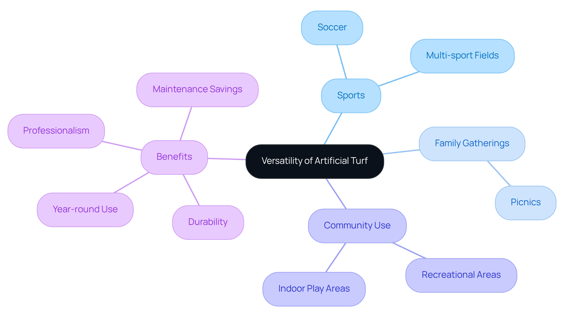 The central node represents the main topic of artificial turf's versatility. Each branch shows different areas where synthetic grass can be used, and the sub-branches detail specific activities and benefits. This layout helps you understand how artificial turf can enhance outdoor spaces for various purposes. The central node represents the main topic of artificial turf's versatility. Each branch shows different areas where synthetic grass can be used, and the sub-branches detail specific activities and benefits. This layout helps you understand how artificial turf can enhance outdoor spaces for various purposes.