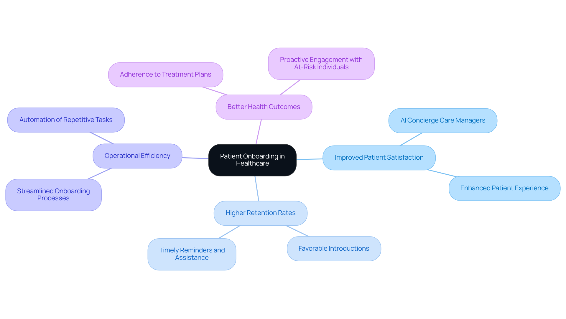 The central node represents the main topic of patient onboarding, while the branches illustrate the key benefits. Each benefit is further explained through sub-branches, showing how they contribute to a better healthcare experience.