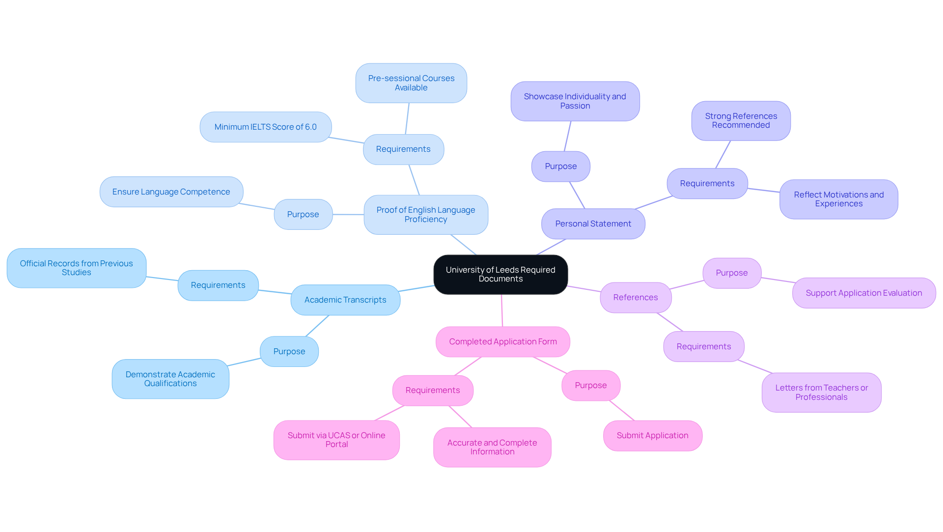 This mindmap starts at the center with the overall theme of required documents. Each branch represents a specific document needed for your application, with additional notes and details connected as sub-branches to help you understand their importance. This mindmap starts at the center with the overall theme of required documents. Each branch represents a specific document needed for your application, with additional notes and details connected as sub-branches to help you understand their importance.