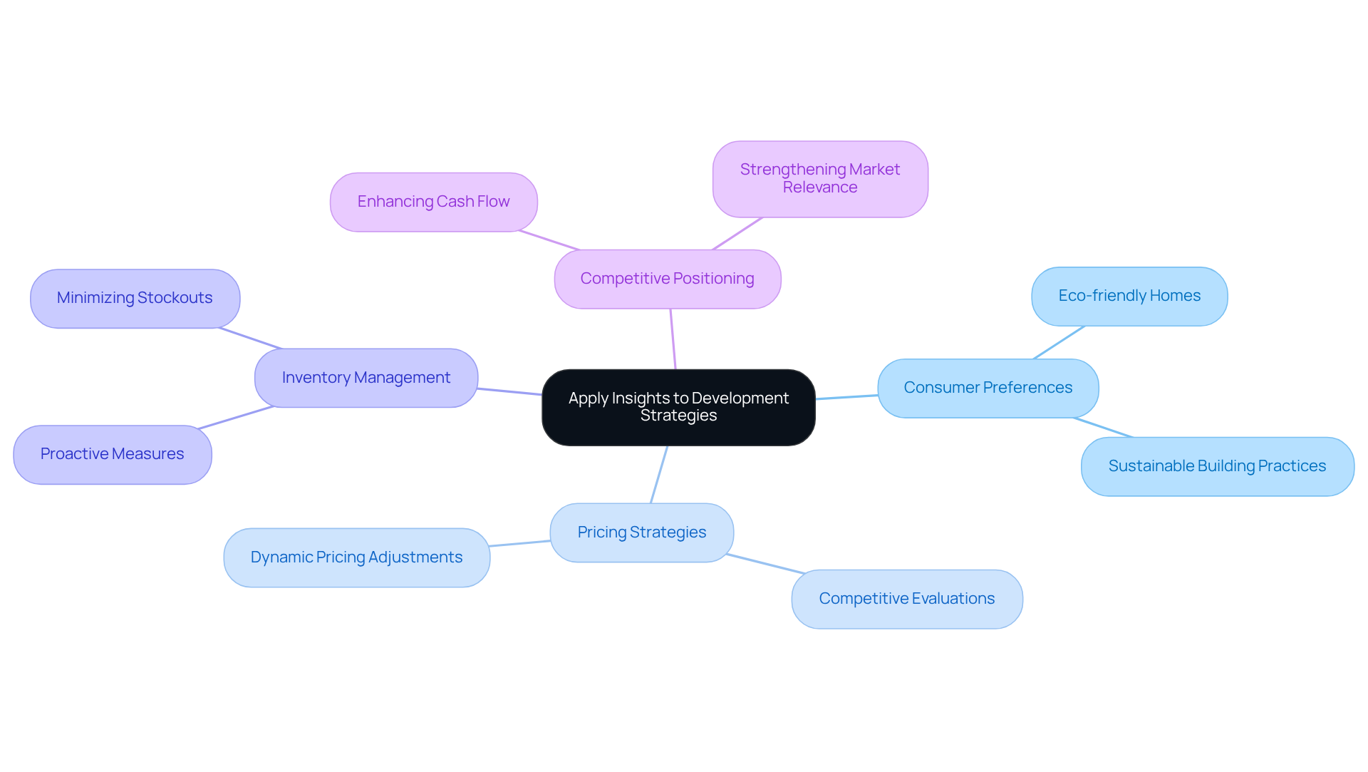 The center represents the main theme of applying insights, while the branches show different strategies. Each sub-branch provides specific actions or considerations related to that strategy.