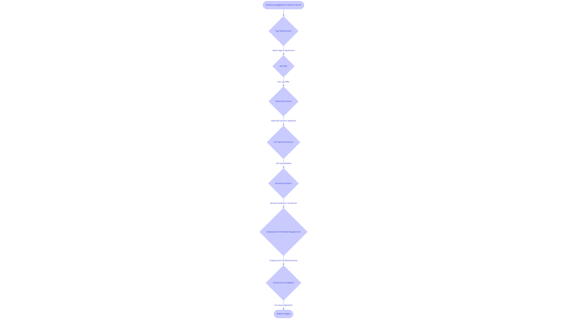 Follow the arrows to see what you need to qualify for a worker's permit. Each box represents a requirement - make sure you check off each one to ensure you're ready to apply! Follow the arrows to see what you need to qualify for a worker's permit. Each box represents a requirement - make sure you check off each one to ensure you're ready to apply!