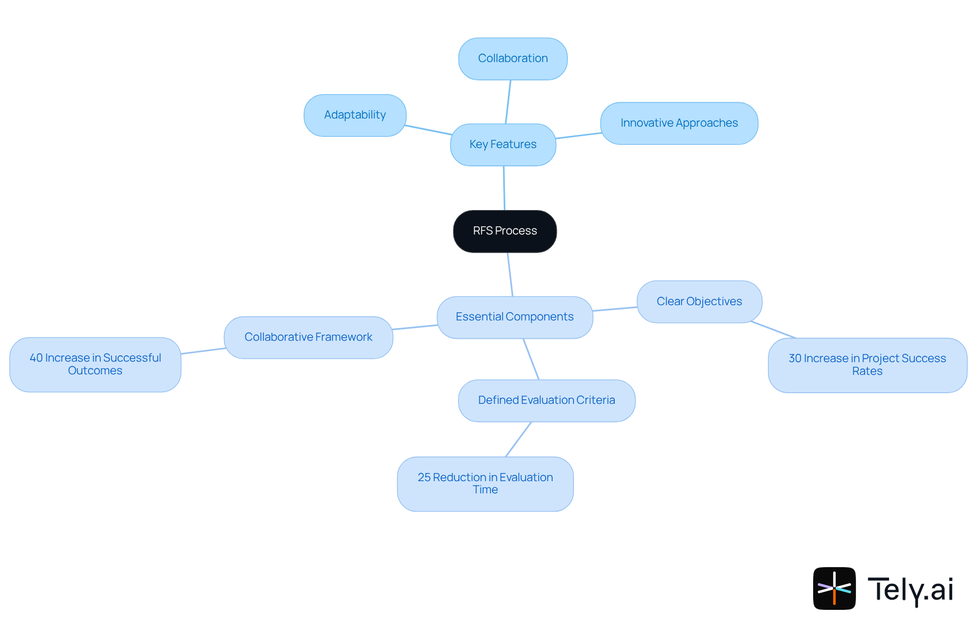 The central node represents the RFS process, while the branches highlight its key features and components. Each branch shows how these elements connect to the overall idea, helping you understand the structure and significance of the RFS.