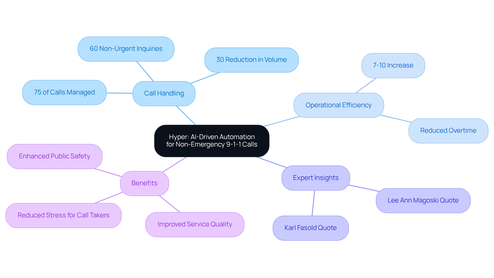 The central node represents Hyper's automation platform, with branches showing key areas of impact and statistics. Each color-coded branch helps you navigate through the various benefits and insights related to the system.