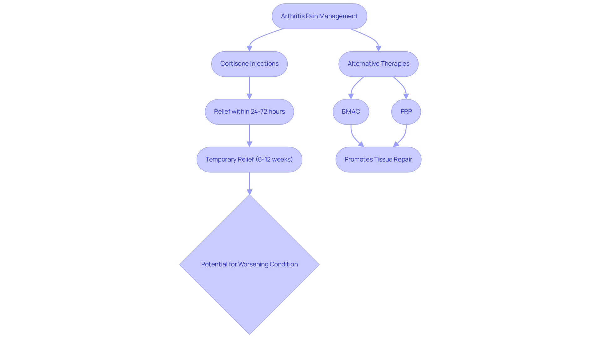 This flowchart outlines the journey of managing arthritis pain. Start at the top with the main topic, then follow the paths to see how cortisone injections provide temporary relief but may worsen the condition, while alternative therapies focus on healing and long-term recovery. This flowchart outlines the journey of managing arthritis pain. Start at the top with the main topic, then follow the paths to see how cortisone injections provide temporary relief but may worsen the condition, while alternative therapies focus on healing and long-term recovery.