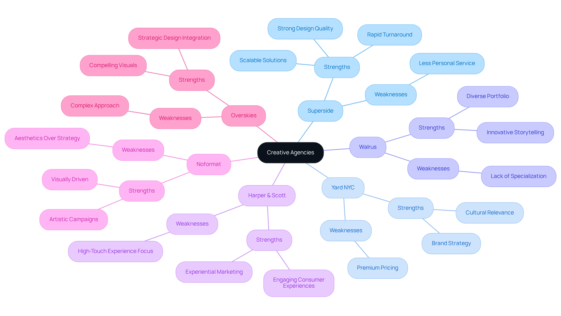 The central node represents all creative agencies, and each branch dives into specific agencies, outlining their strengths and weaknesses. This layout helps you quickly grasp which agency might fit your brand best based on what they excel at or where they may fall short.