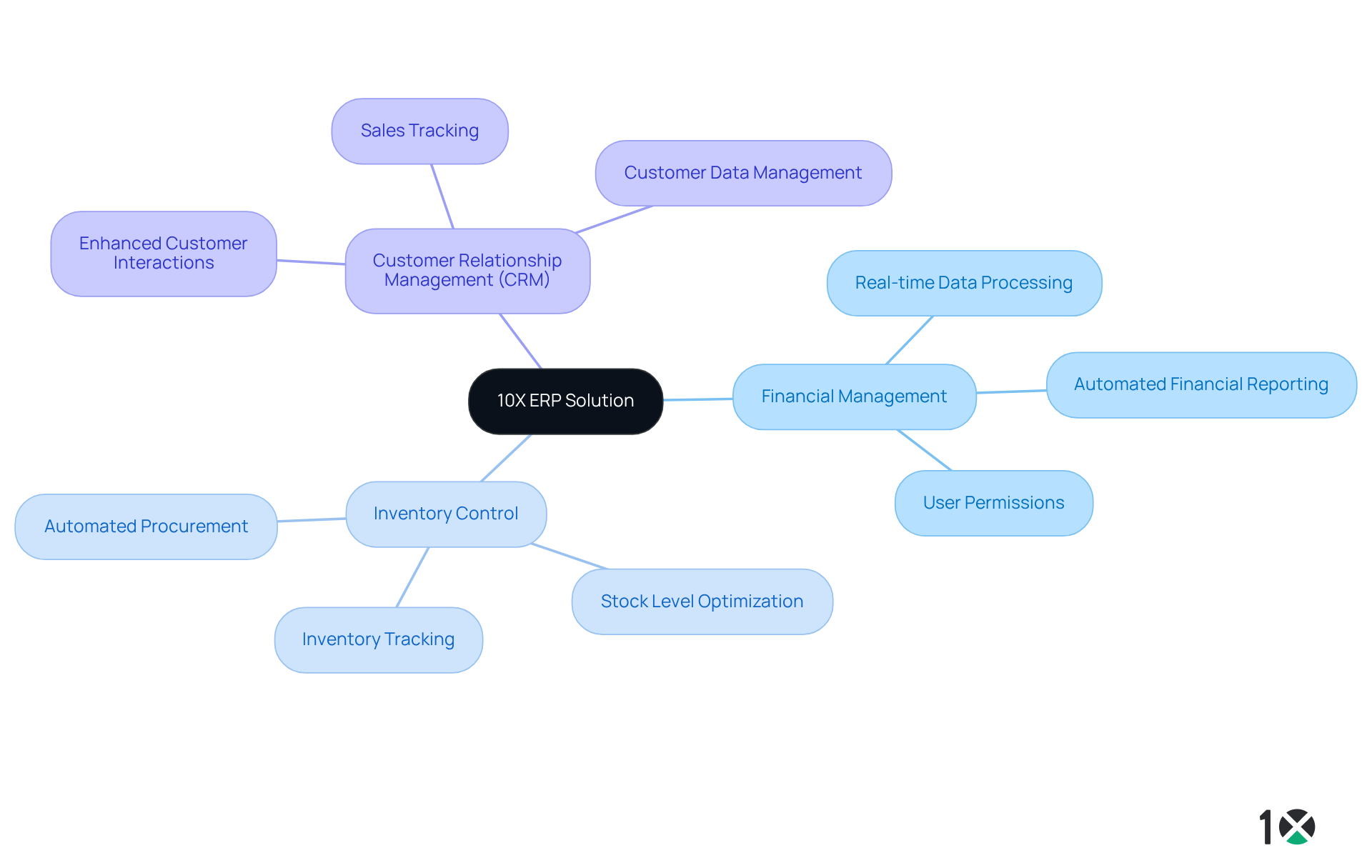The central node represents the ERP solution, while the branches illustrate key components and their features, showing how they work together to improve efficiency and support distributors.